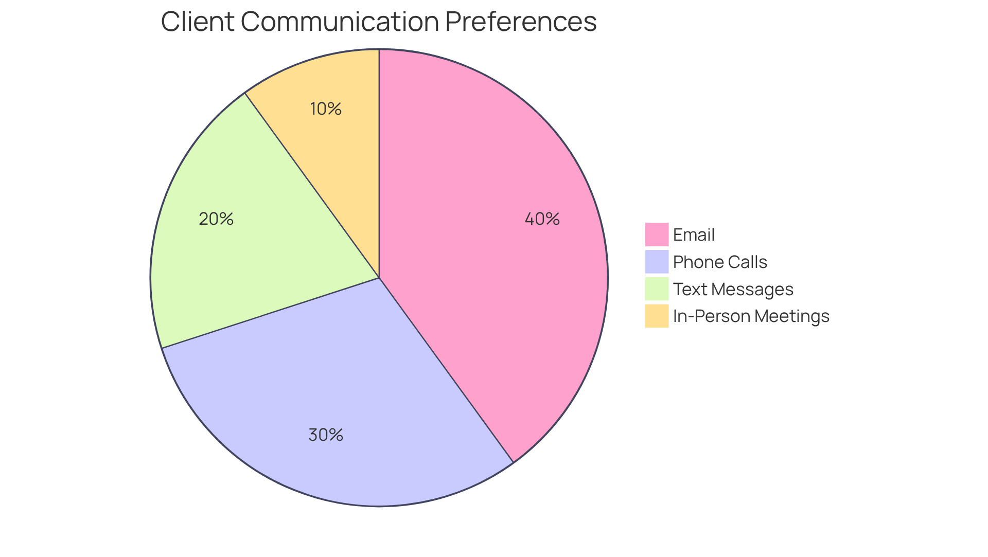 Each slice of the pie shows how many clients prefer that communication method - the larger the slice, the more clients chose it. This helps you see which methods are most popular among clients.