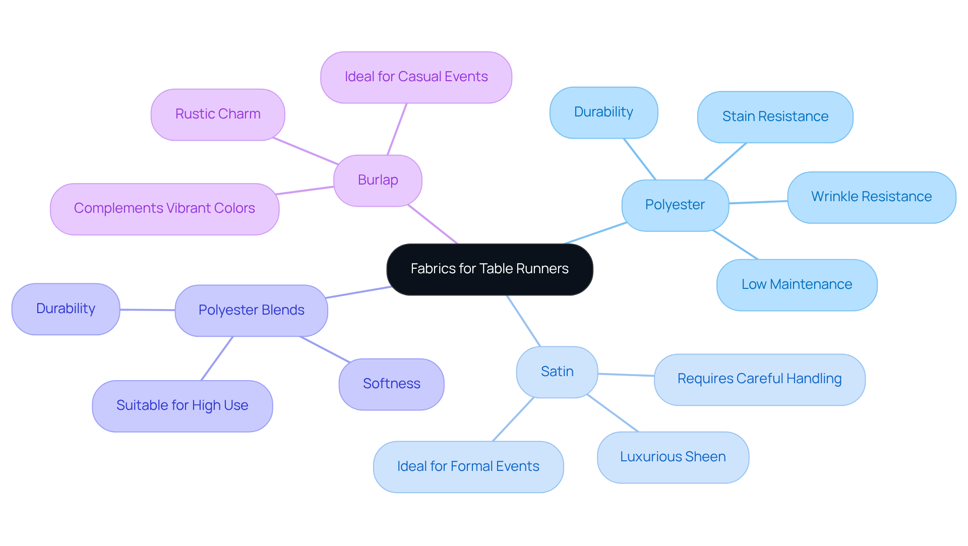 Begin at the center with the main topic of fabrics, then explore each branch to discover the unique qualities and uses of different materials. Each color-coded branch helps you quickly identify the type of fabric and its benefits.