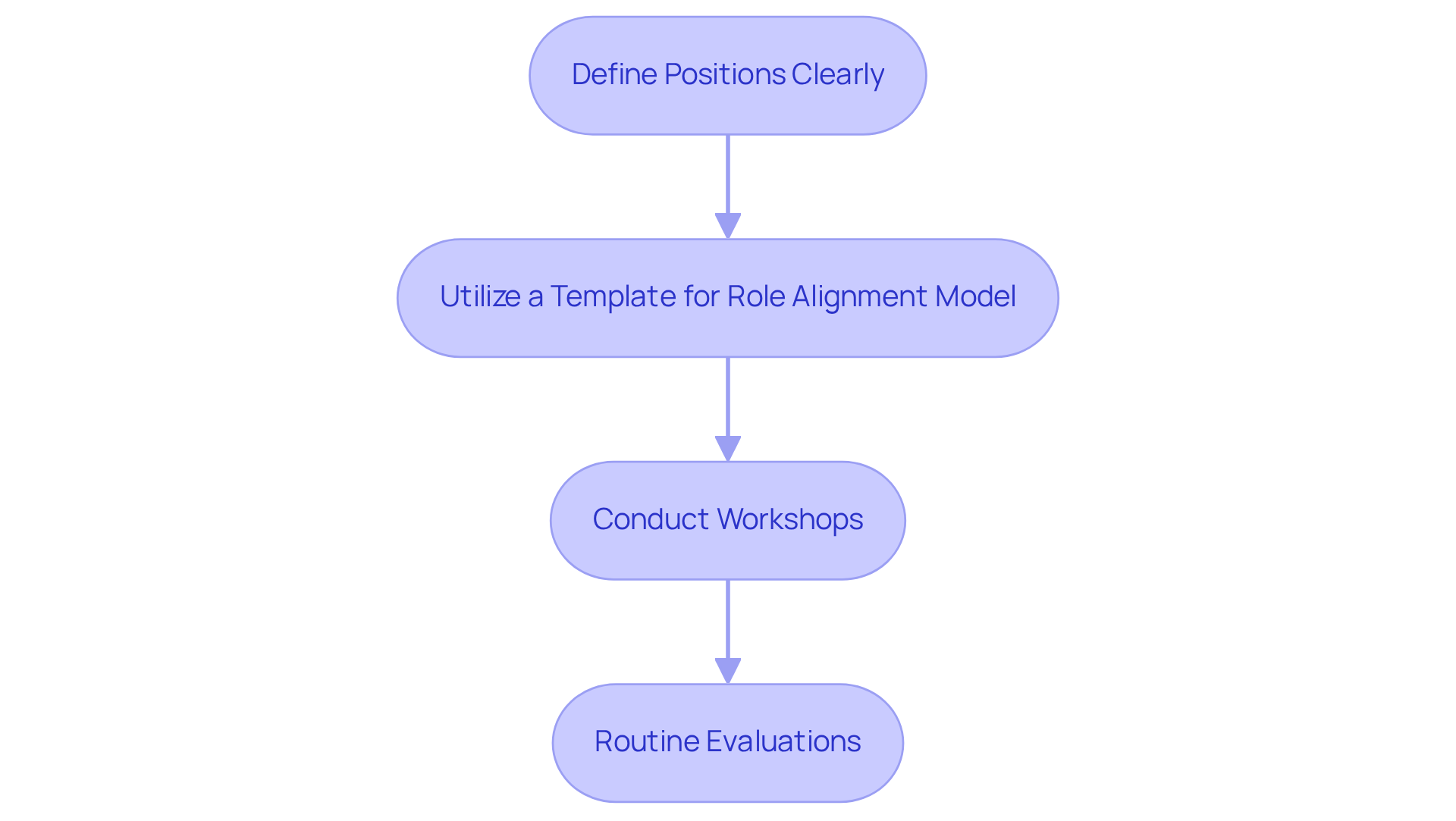 Each box represents a step in the process of aligning roles within construction teams. Follow the arrows to see how each step builds on the previous one, leading to better project outcomes.