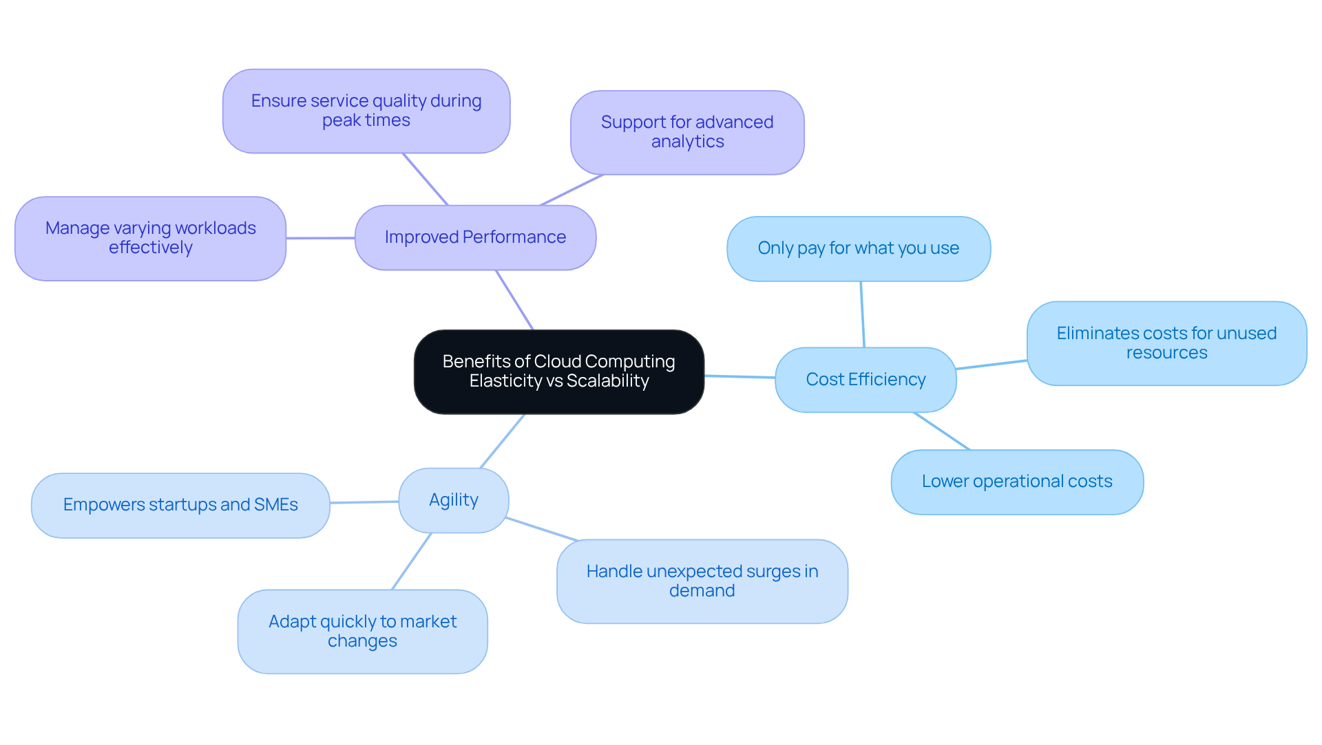 The central node represents the main topic, while the branches show the key benefits. Each color-coded branch highlights a different advantage, making it easy to follow and understand how they relate to the overall concept.