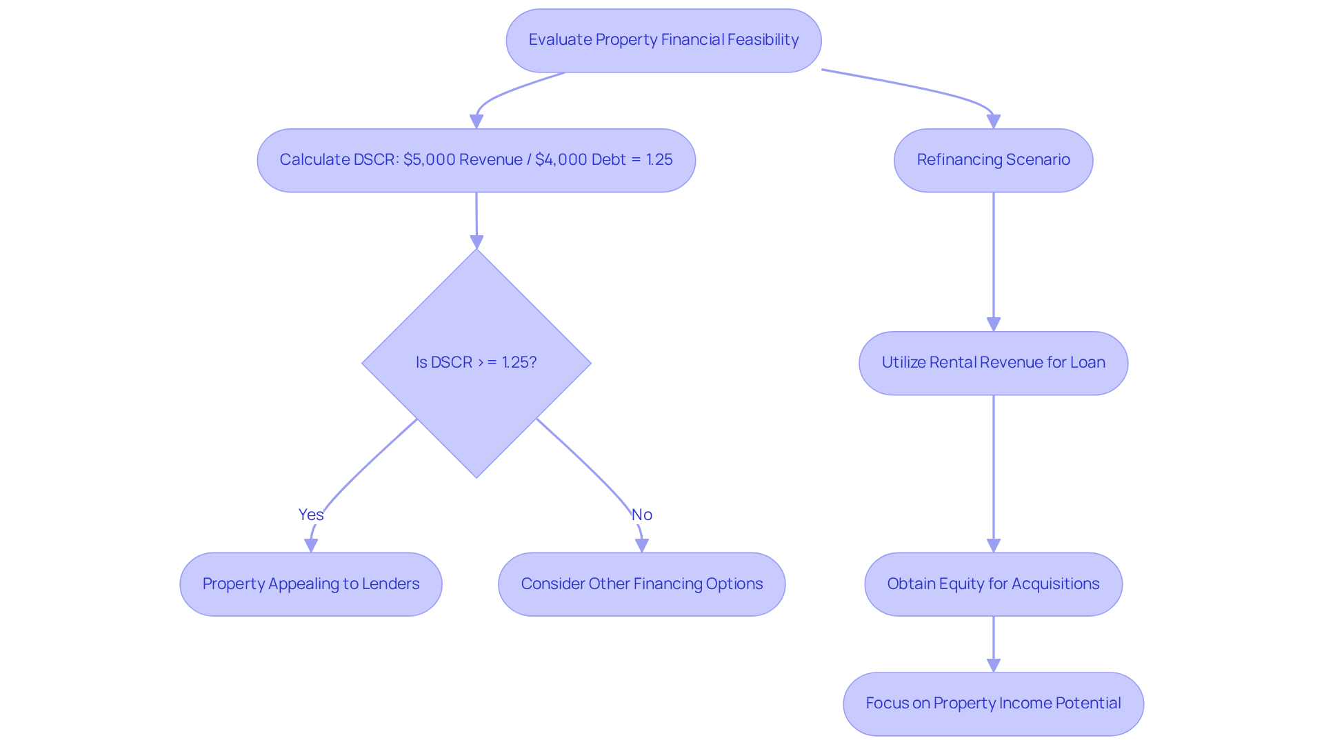 This flowchart outlines the steps involved in evaluating a property for DSCR loans. Start at the top with evaluating financial feasibility, then follow the arrows to see how the DSCR is calculated and what decisions are made based on that ratio. The refinancing scenario shows how rental revenue can be leveraged for further investments. This flowchart outlines the steps involved in evaluating a property for DSCR loans. Start at the top with evaluating financial feasibility, then follow the arrows to see how the DSCR is calculated and what decisions are made based on that ratio. The refinancing scenario shows how rental revenue can be leveraged for further investments.
