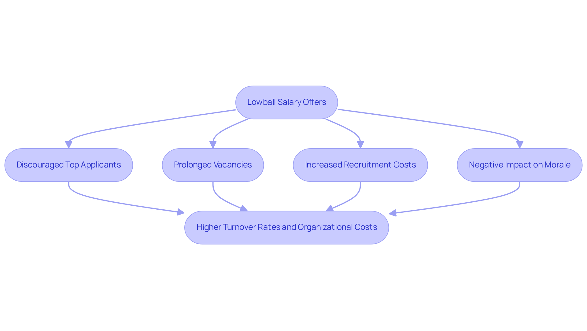 The flowchart shows how starting with lowball salary offers leads to a series of negative consequences, ultimately affecting the organization’s ability to attract and retain talent. The flowchart shows how starting with lowball salary offers leads to a series of negative consequences, ultimately affecting the organization’s ability to attract and retain talent.