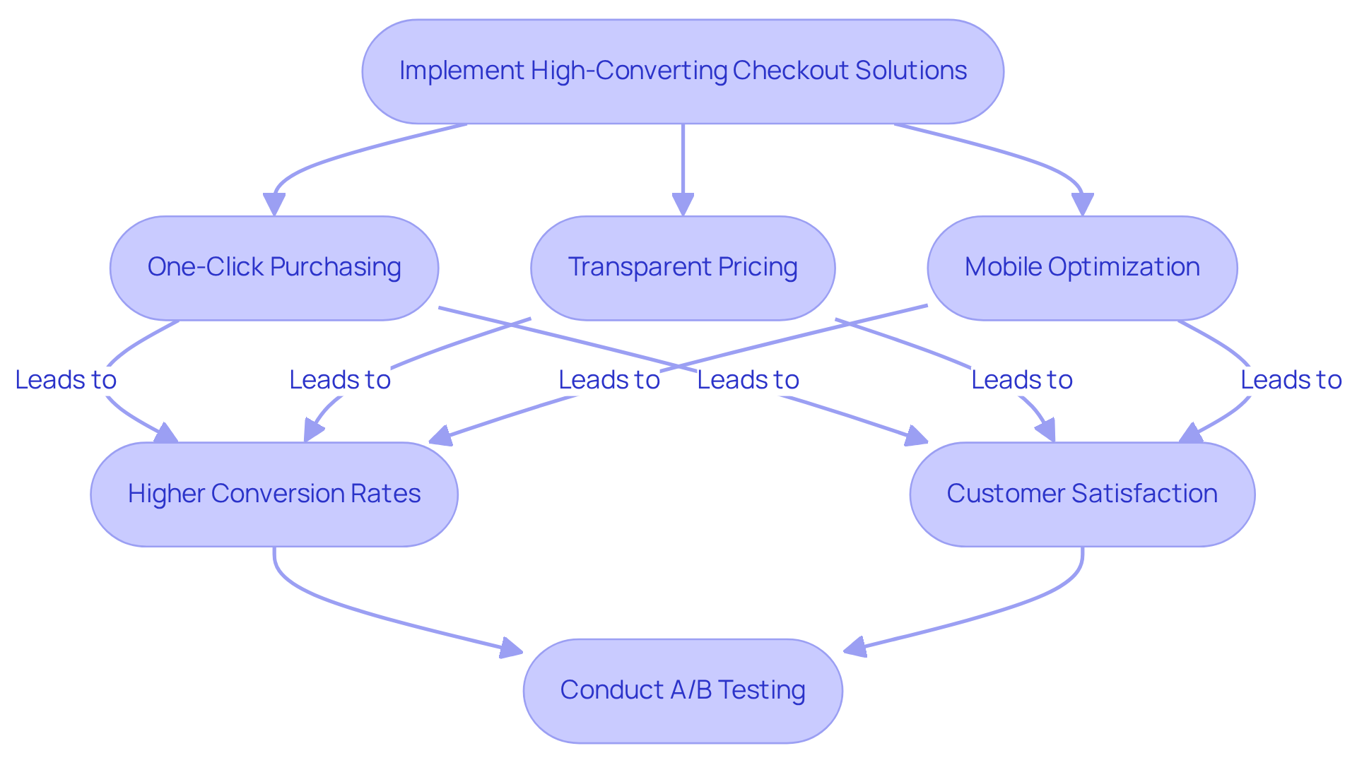 Follow the flow from implementing checkout solutions to see how each feature leads to better sales outcomes. The final step emphasizes the importance of testing to find the best options for your audience.