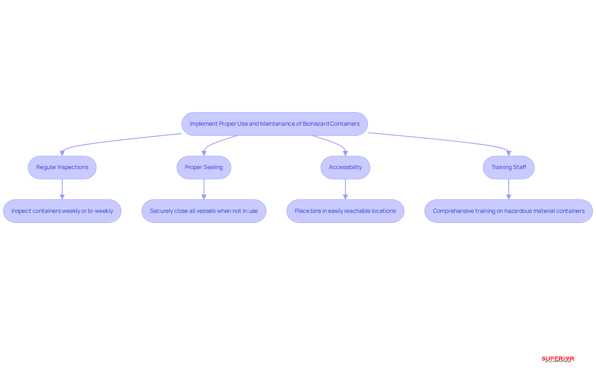 Follow the arrows to see the steps for maintaining biohazard containers. Each box represents a key practice, and the descriptions provide details on how to implement them effectively.