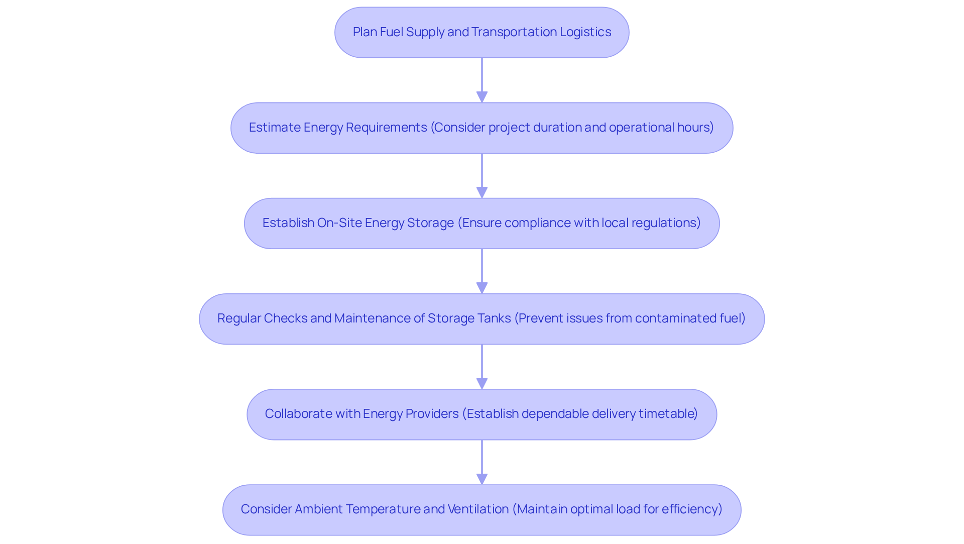 This flowchart outlines the steps needed to ensure a reliable fuel supply for a generator. Follow the arrows to see how each step connects to the next, from estimating energy needs to collaborating with providers. This flowchart outlines the steps needed to ensure a reliable fuel supply for a generator. Follow the arrows to see how each step connects to the next, from estimating energy needs to collaborating with providers.