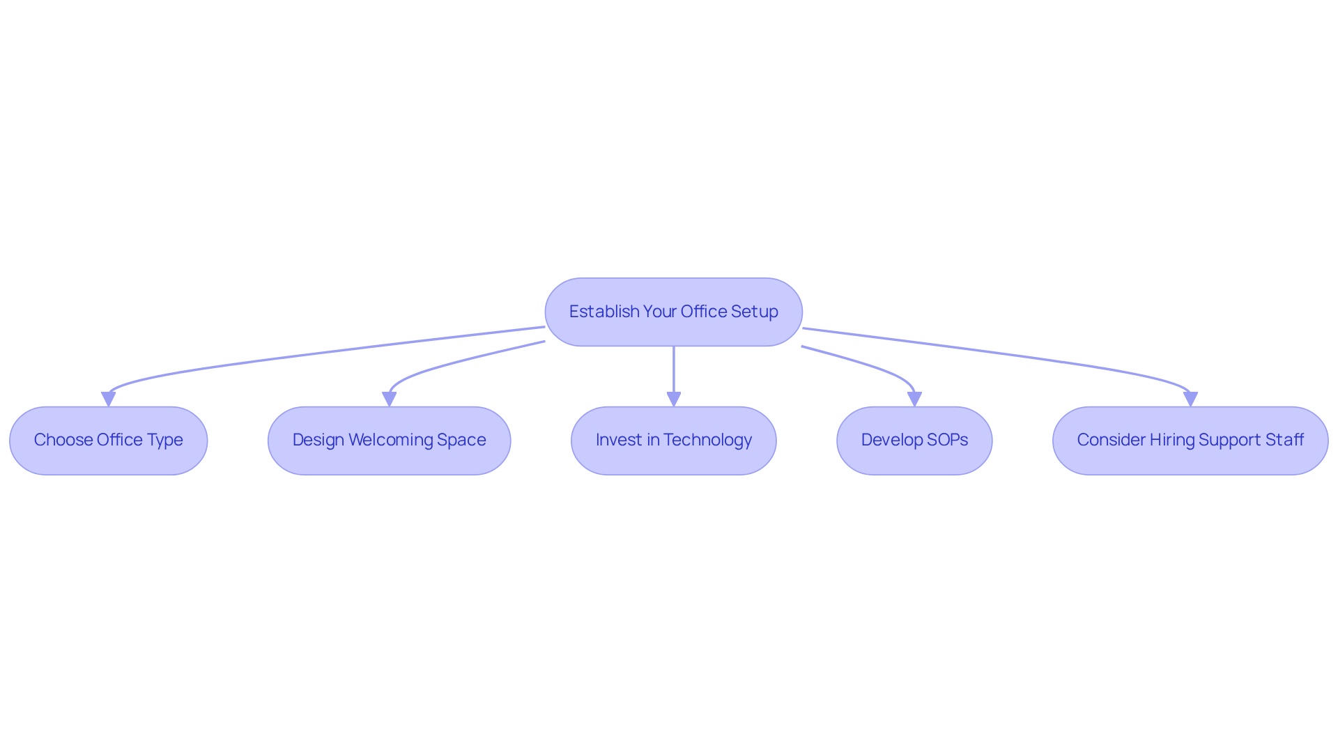 This flowchart guides you through the essential steps to set up your immigration law practice. Each box represents a key action you need to take, and the arrows show the order in which to tackle them. Start at the top and follow the arrows to ensure you cover all important aspects of your office setup.