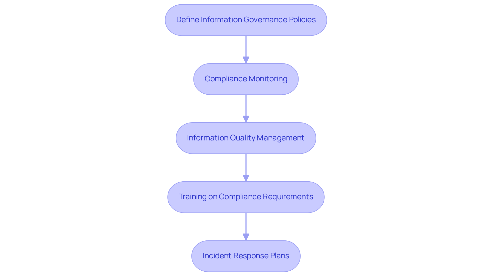 Each box represents a crucial step in building a governance and compliance framework. Follow the arrows to see how each step connects and contributes to the overall goal of effective regulatory management. Each box represents a crucial step in building a governance and compliance framework. Follow the arrows to see how each step connects and contributes to the overall goal of effective regulatory management.