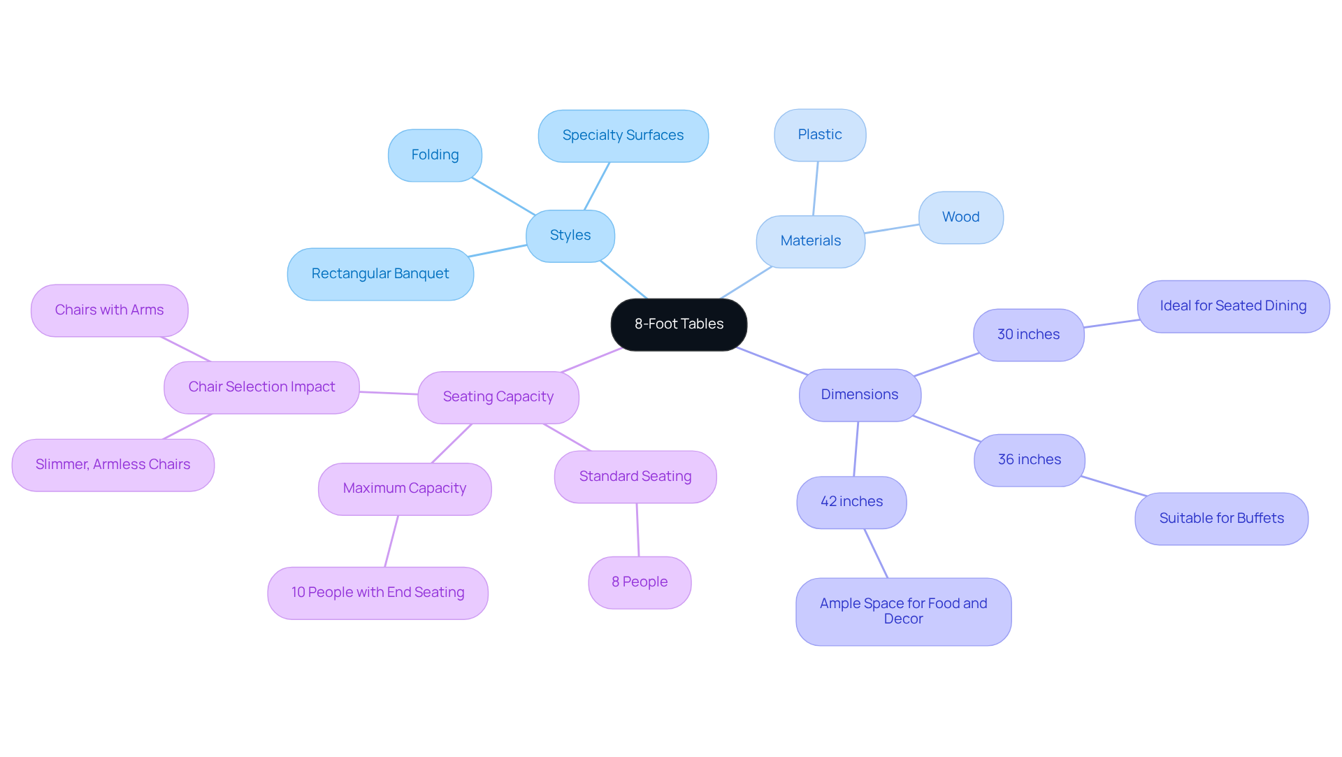 Start at the center with '8-Foot Tables', then explore the branches to see different styles, materials, dimensions, and how many people can be seated. Each branch helps you understand the options available for event planning.
