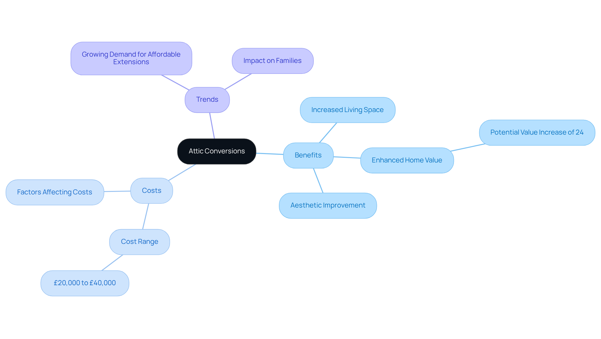 The central idea is attic conversions, with branches showing the benefits, costs, and trends. Each branch helps you understand different aspects of converting your attic into a functional space.
