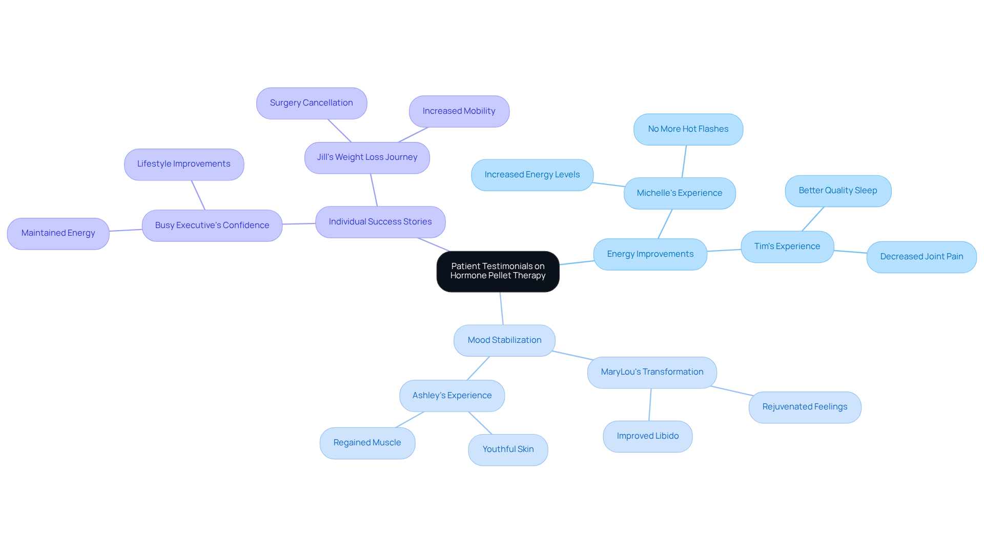 The center represents the overall theme of patient experiences. Each branch shows key areas of improvement, while the sub-nodes highlight specific stories, illustrating the profound impact of the therapy. The center represents the overall theme of patient experiences. Each branch shows key areas of improvement, while the sub-nodes highlight specific stories, illustrating the profound impact of the therapy.