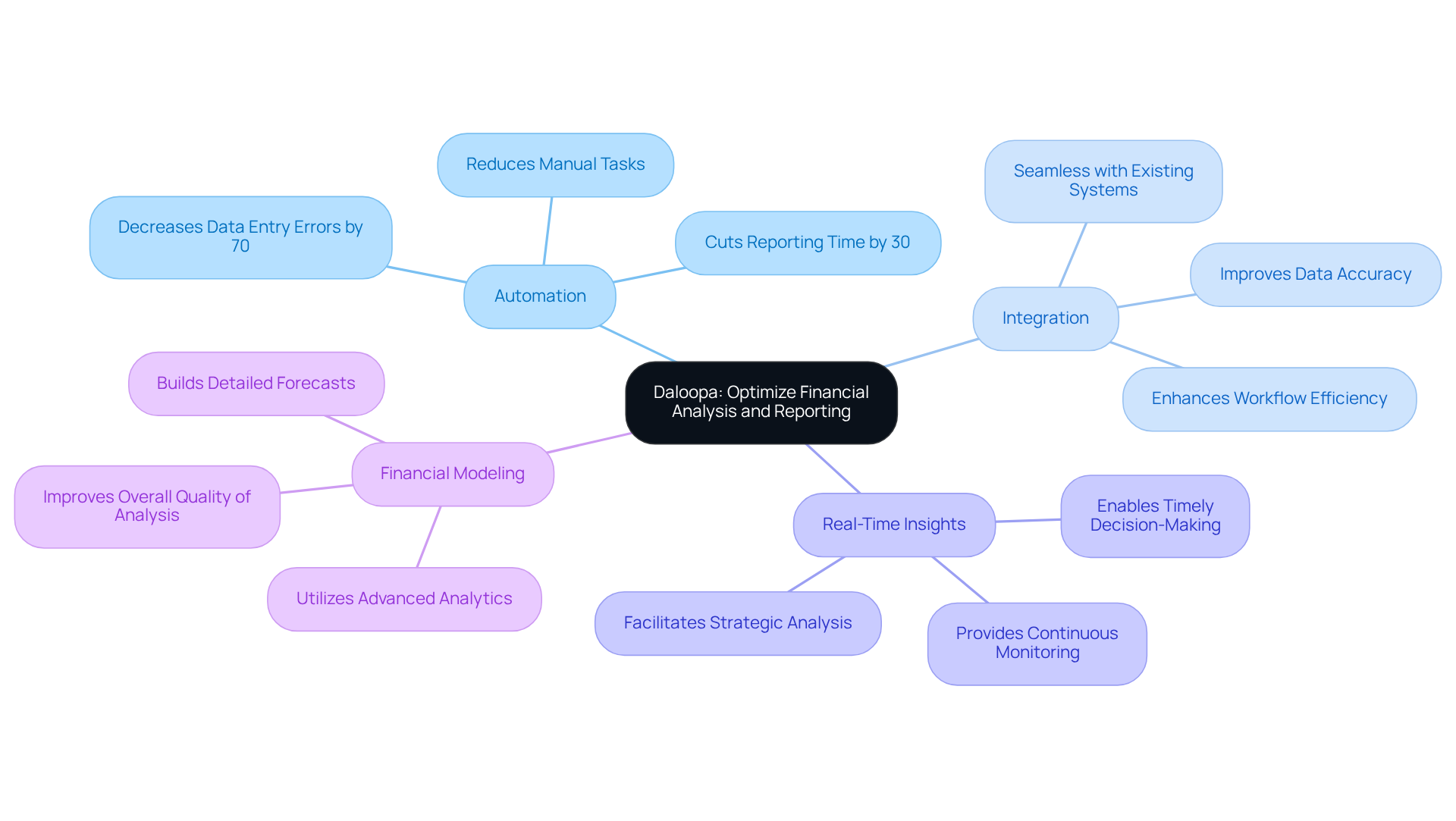 The center represents Daloopa, and the branches show how it enhances financial analysis through automation, integration, insights, and modeling. Each branch highlights specific benefits, making it easy to understand the overall impact.