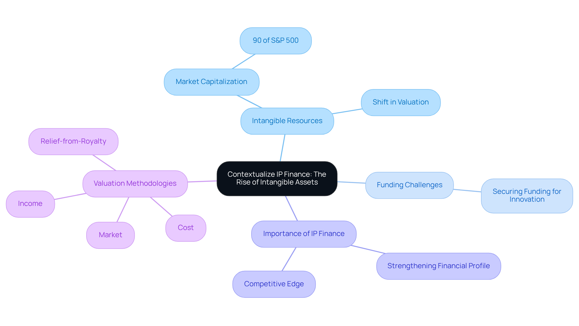 This mindmap starts with the main idea in the center and branches out to show related topics. Each branch represents a key area of discussion, helping you see how they connect to the overall theme of intangible assets and IP finance. This mindmap starts with the main idea in the center and branches out to show related topics. Each branch represents a key area of discussion, helping you see how they connect to the overall theme of intangible assets and IP finance.