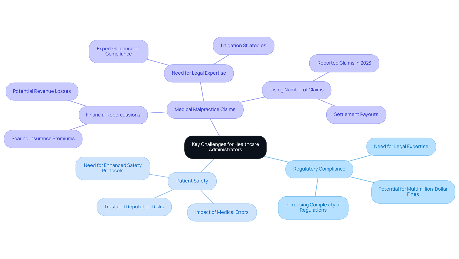 The central node represents the main theme of challenges, while the branches show specific areas of concern. Each sub-branch highlights the implications or needs related to those challenges, helping to visualize the interconnectedness of these issues.