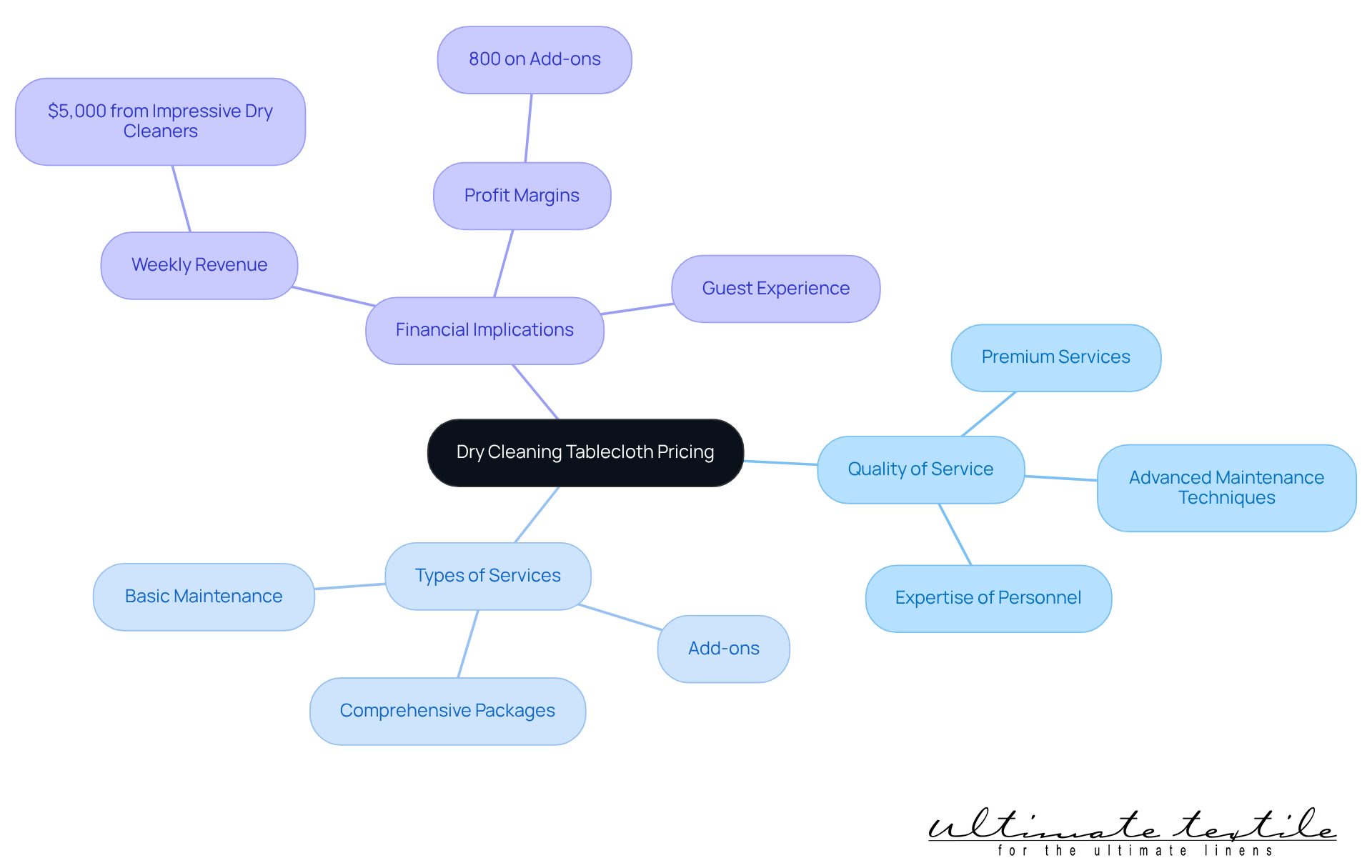 Start at the center with the main topic, then explore how quality and service levels affect pricing. Each branch represents a different aspect of the pricing structure, helping you understand the connections between service quality and costs.