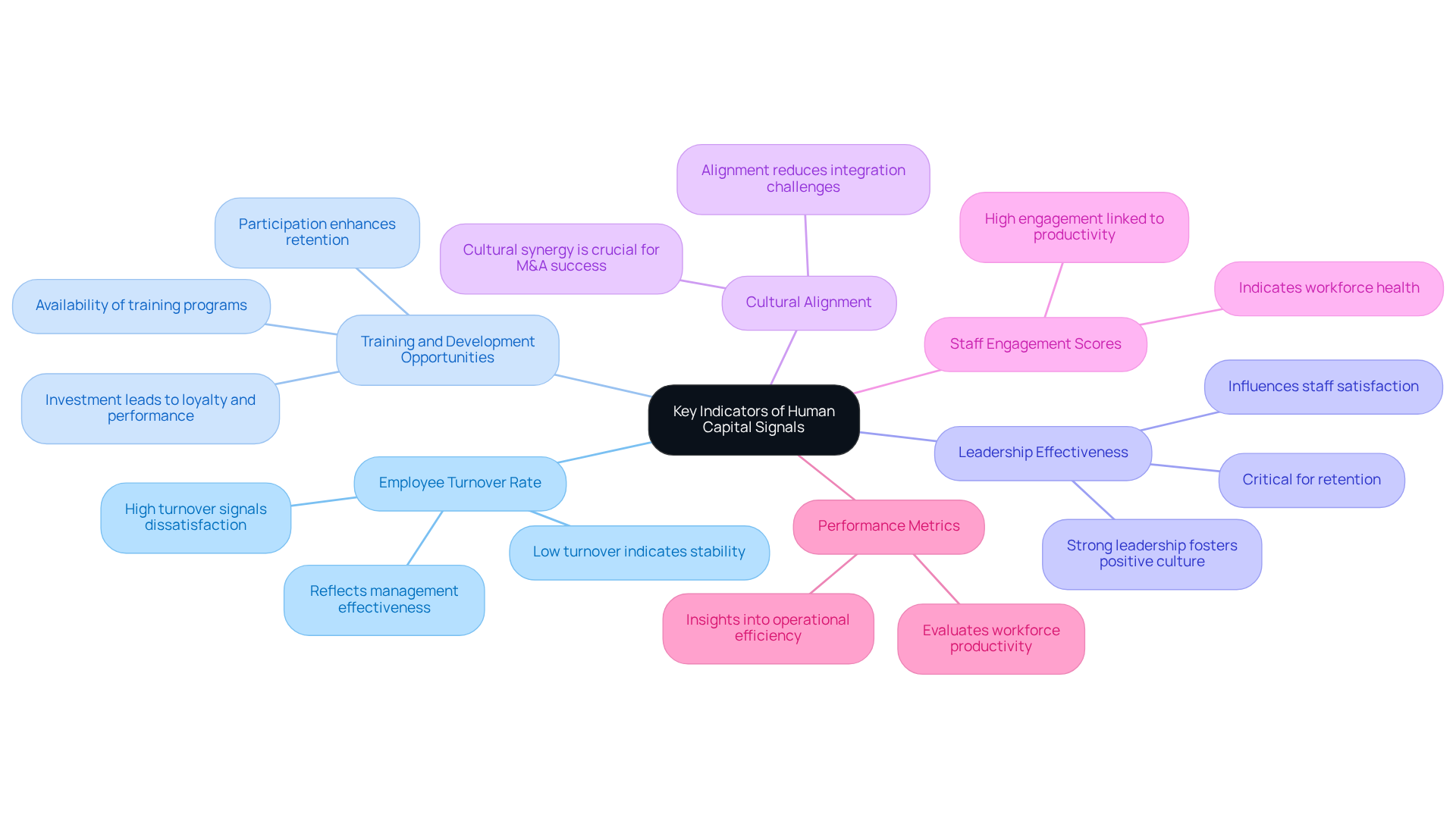 The central node represents the main theme, while each branch represents a specific indicator. The sub-branches provide insights or implications related to each indicator, helping you understand how they contribute to assessing human capital in organizations.