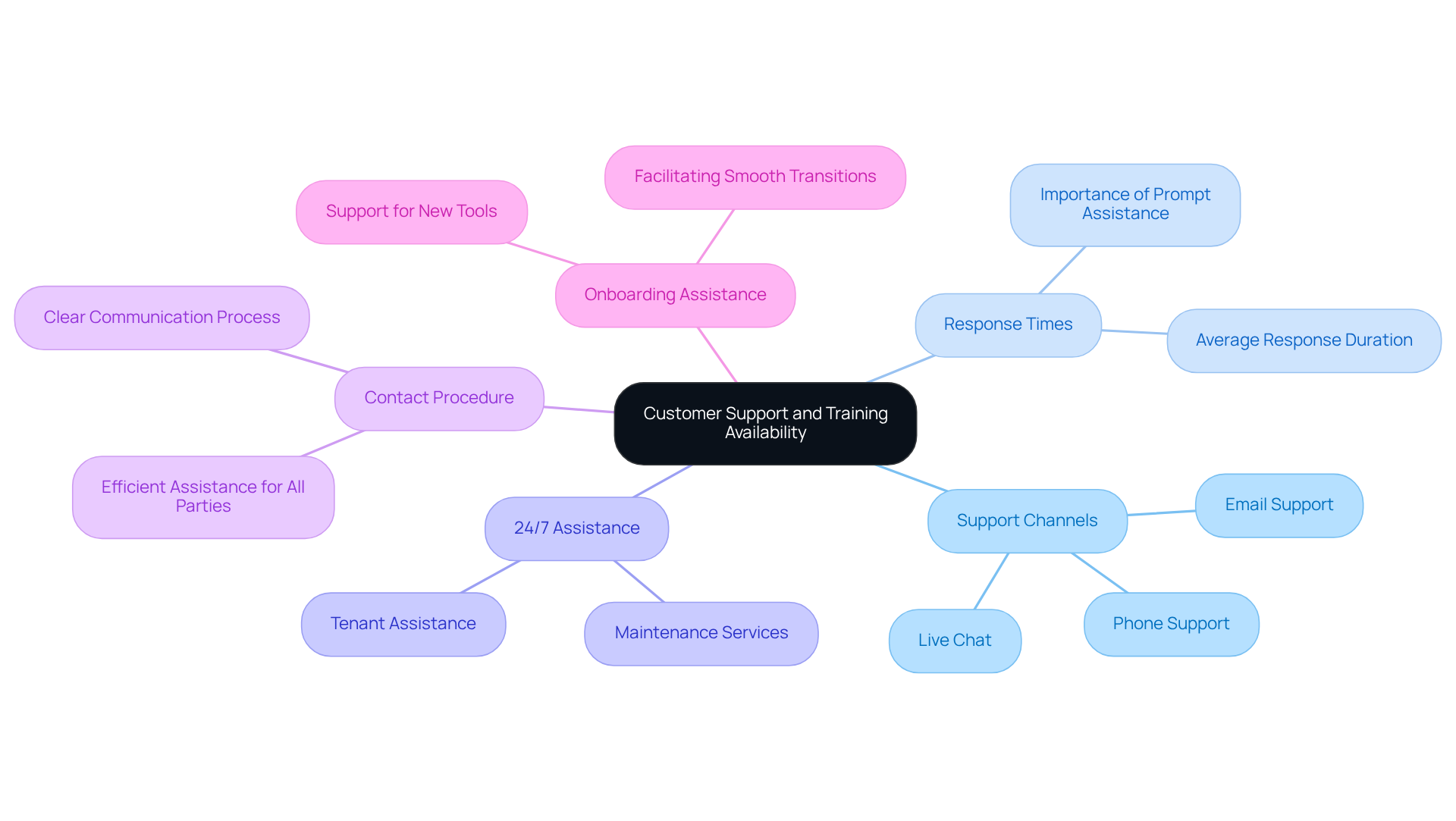 The central node represents the main theme of customer support and training. Each branch shows a key aspect of this theme, helping you understand how they all connect and contribute to effective management.