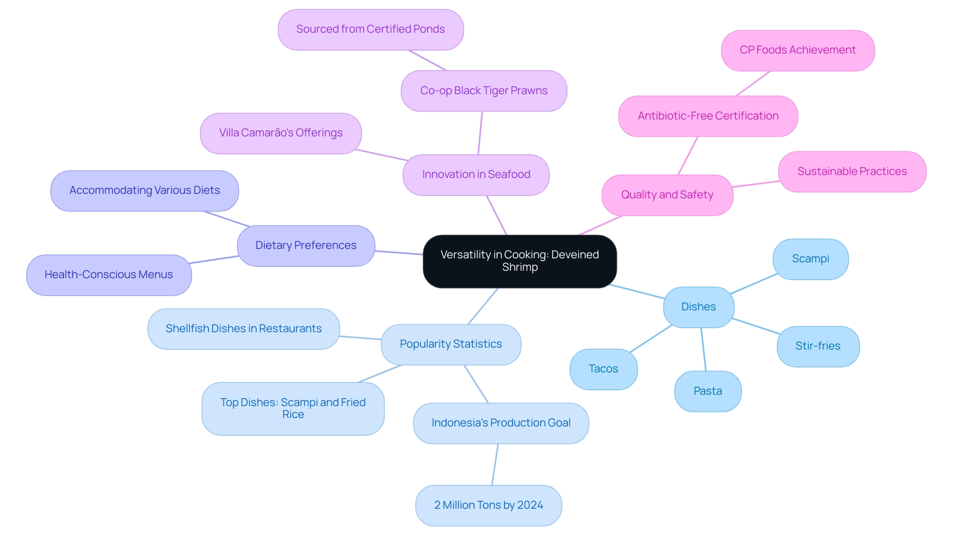 Central node represents the main theme; branches categorize different aspects of culinary versatility, with colors indicating different categories.