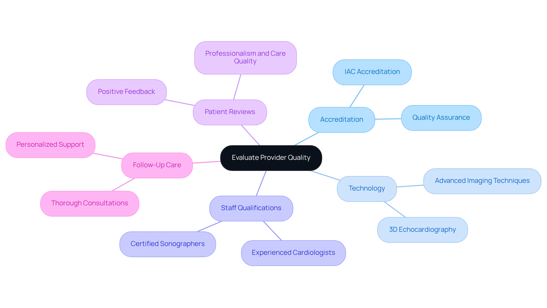 The central node represents the main topic of provider quality. Each branch shows a key factor to consider, with further details available in the sub-branches. This layout helps you understand what to look for when choosing a provider.