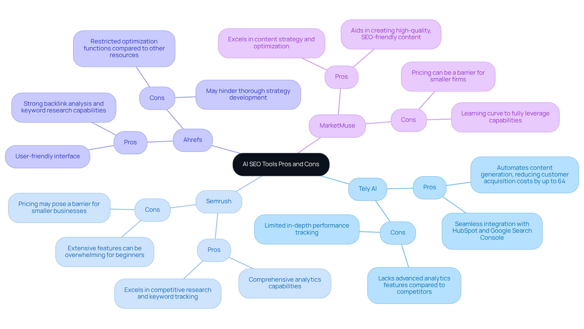 This mindmap shows the strengths and weaknesses of different AI SEO tools. Each tool has its pros (benefits) and cons (drawbacks) listed, helping you quickly see what each tool offers and where it might fall short. This mindmap shows the strengths and weaknesses of different AI SEO tools. Each tool has its pros (benefits) and cons (drawbacks) listed, helping you quickly see what each tool offers and where it might fall short.