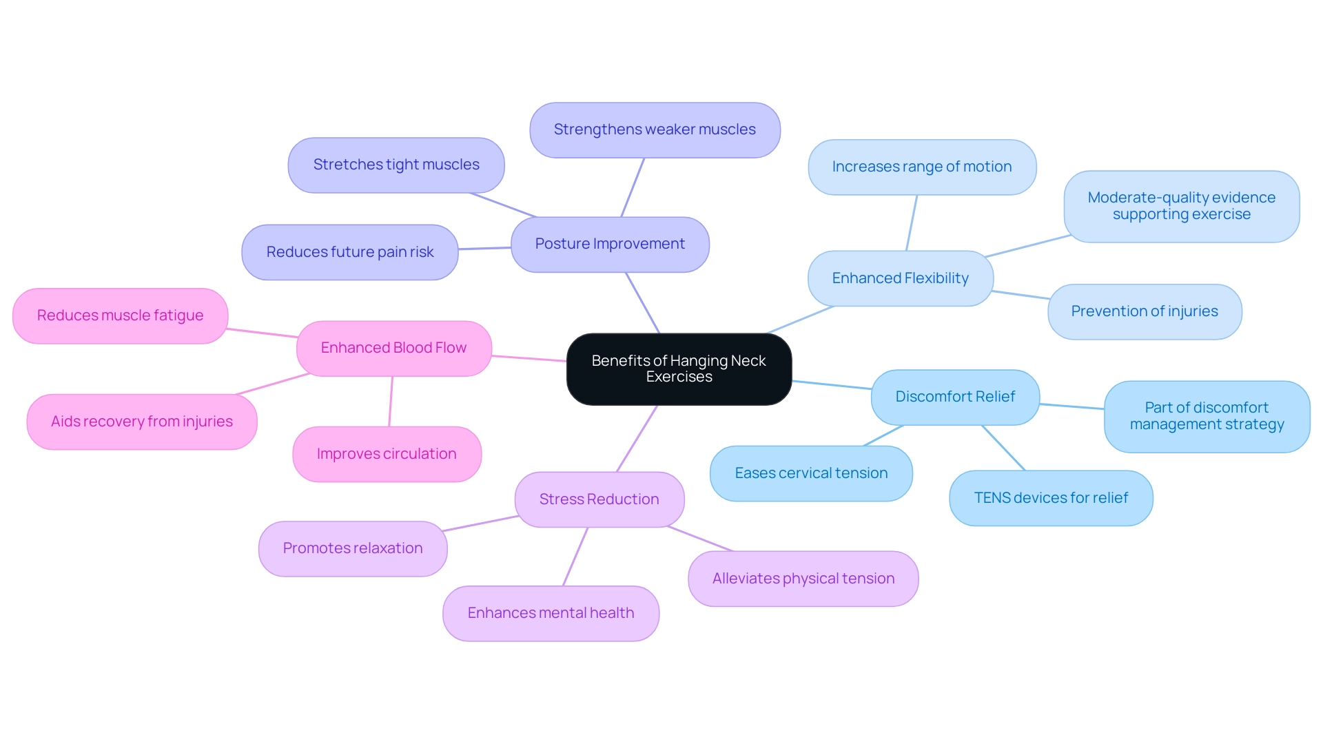 Central node represents overall benefits, with branches showing specific advantages, each color-coded for clarity.