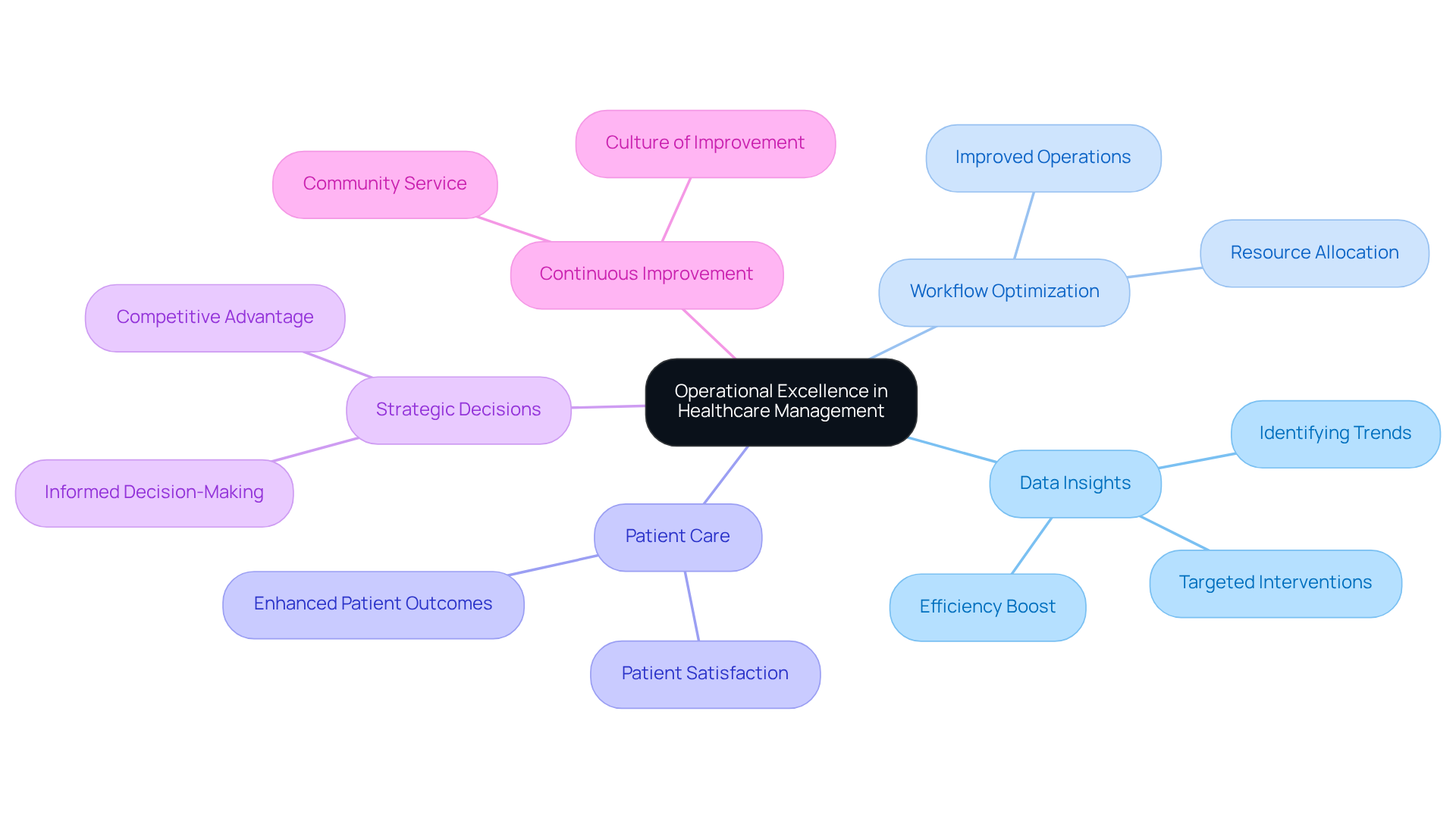 The center represents the main goal of operational excellence, with branches showing how insights from CareSet lead to improved workflows, patient care, and strategic decisions. Each branch reveals specific actions or benefits, helping visualize the interconnectedness of data and outcomes. The center represents the main goal of operational excellence, with branches showing how insights from CareSet lead to improved workflows, patient care, and strategic decisions. Each branch reveals specific actions or benefits, helping visualize the interconnectedness of data and outcomes.
