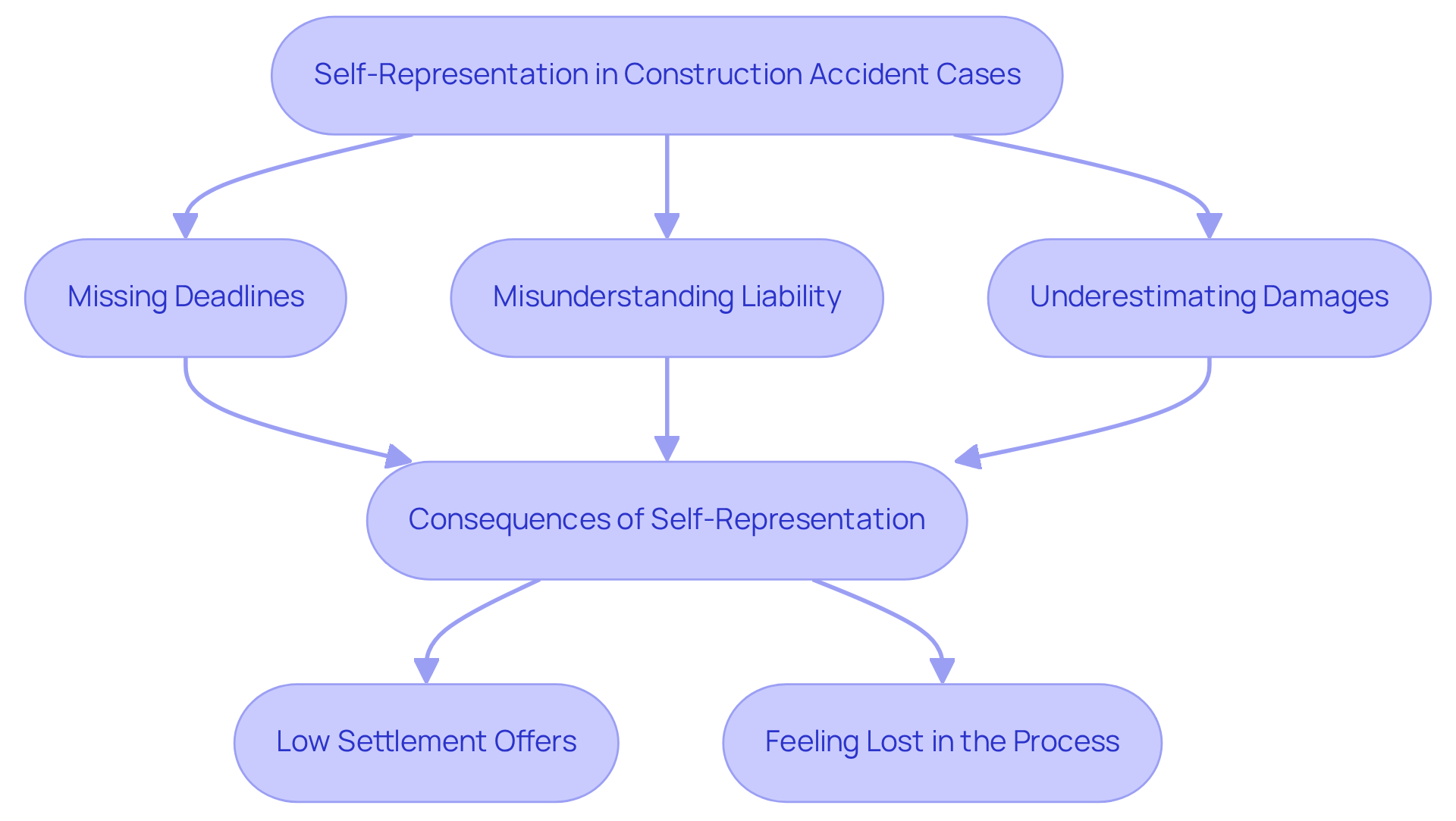 This flowchart shows the risks of representing yourself after a construction accident. Start with the main issue of self-representation, then follow the arrows to see the common mistakes people make. Each mistake can lead to serious consequences, highlighting the importance of having professional help. This flowchart shows the risks of representing yourself after a construction accident. Start with the main issue of self-representation, then follow the arrows to see the common mistakes people make. Each mistake can lead to serious consequences, highlighting the importance of having professional help.
