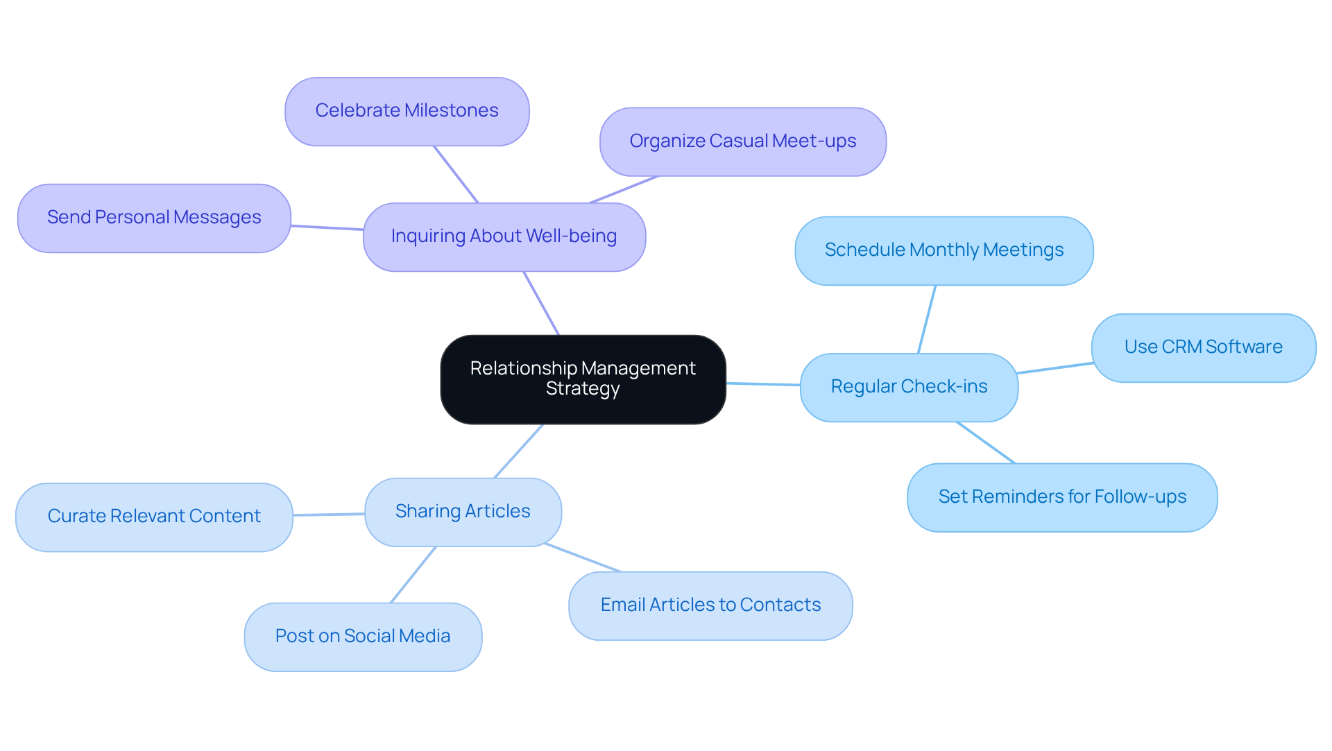The center represents the main strategy, and the branches show different ways to maintain connections. Each color-coded branch highlights a specific approach, making it easy to understand how to strengthen professional networks.