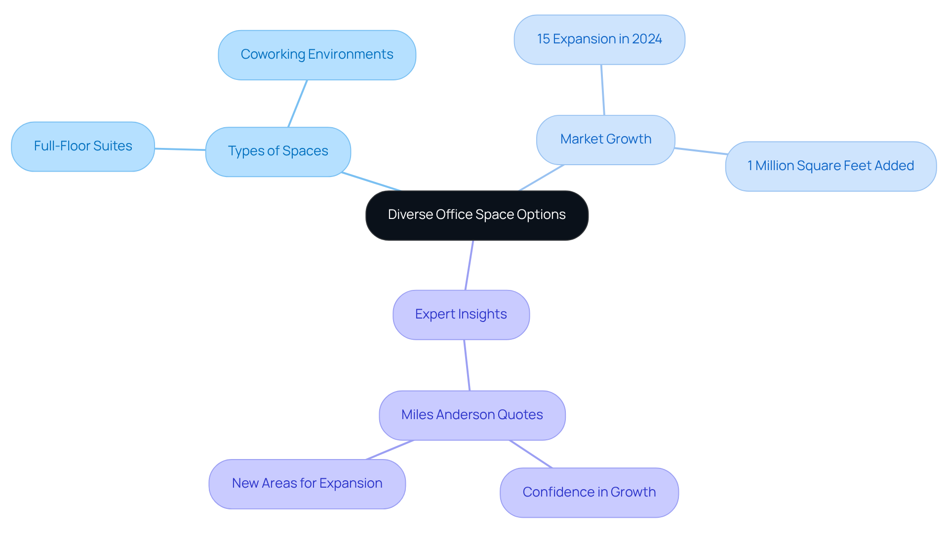 The central node represents the main topic of office space options, while the branches show different aspects like types of spaces, market trends, and expert opinions. Follow the branches to understand how each part contributes to the overall theme.