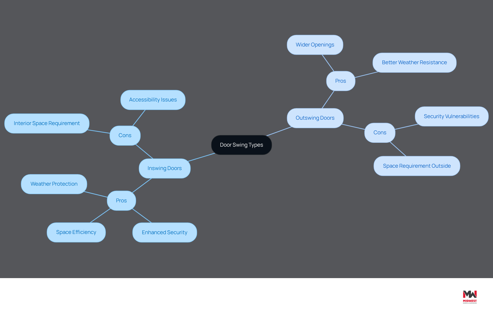 This mindmap helps you visualize the pros and cons of inswing and outswing doors. Each branch shows the advantages and disadvantages of each type, making it easier to weigh your options based on your specific needs.
