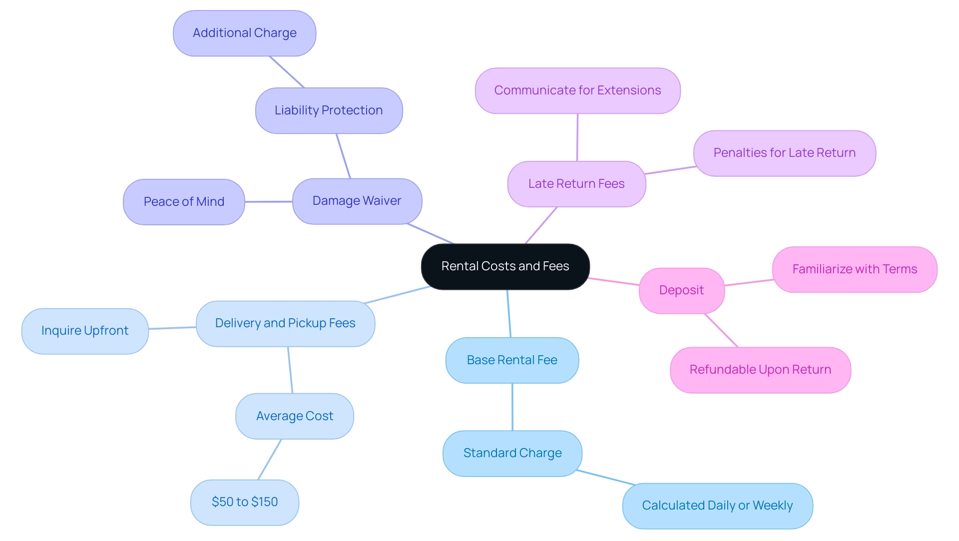 The central node represents the overall theme of rental costs, with branches showing the different types of fees and their explanations.