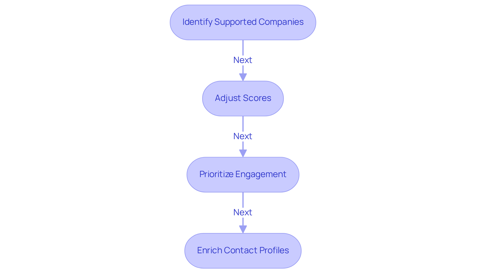 Each box represents a step in the process of enhancing lead scoring with hiring funding data. Follow the arrows to see how each step builds on the previous one, leading to better insights and improved sales opportunities.