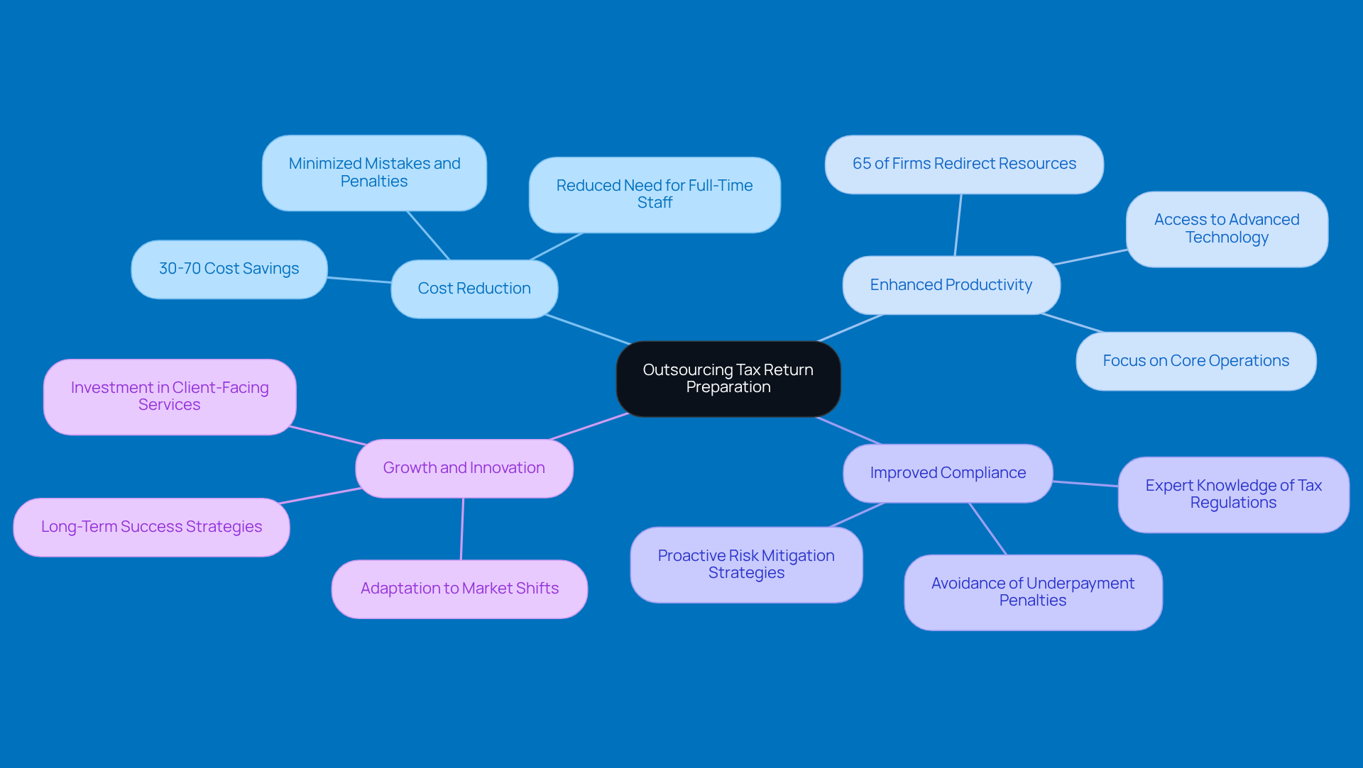 The central idea is outsourcing tax preparation, with branches showing the benefits and strategies. Each branch highlights how outsourcing can help businesses save money, improve productivity, and ensure compliance, ultimately leading to growth and innovation.