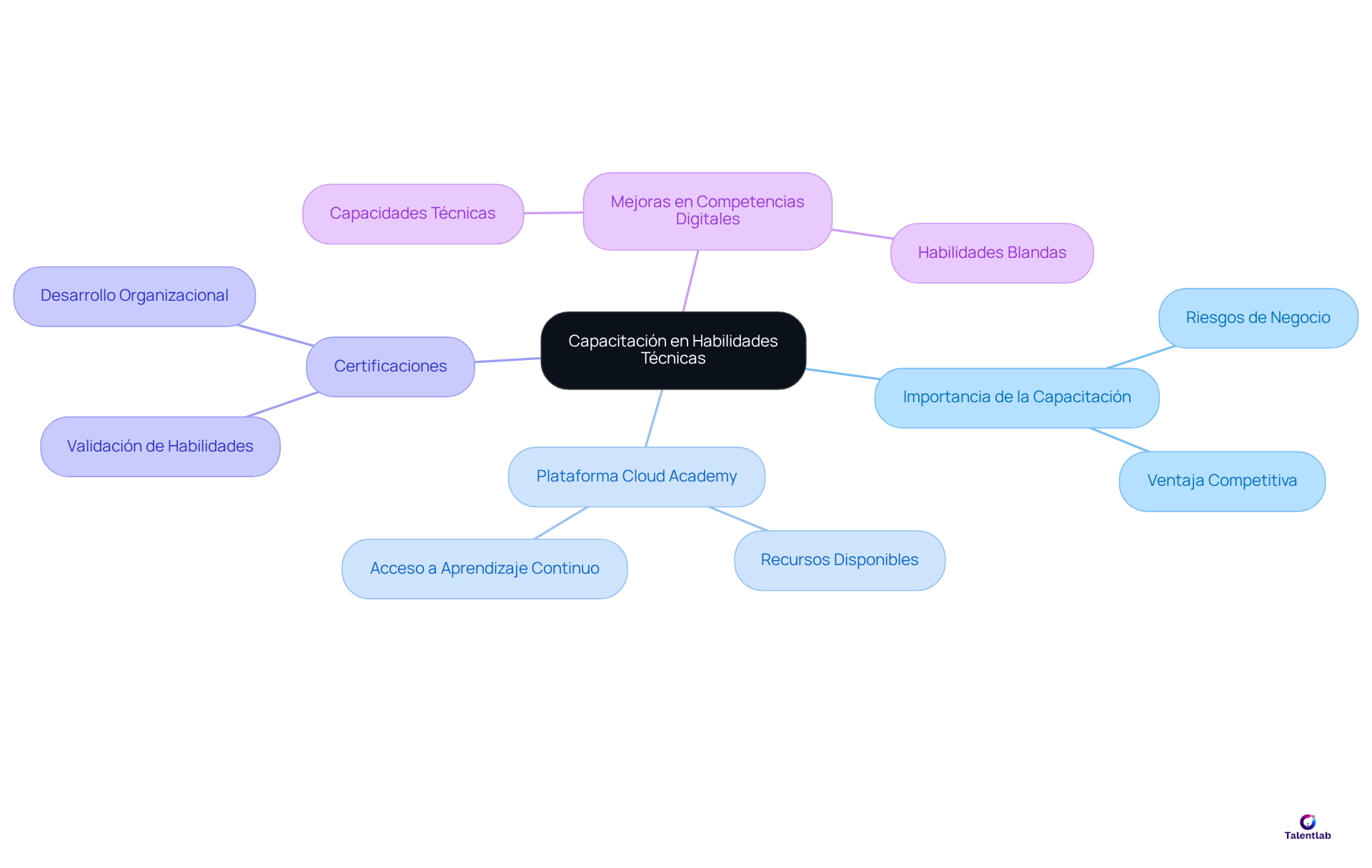 Este mindmap muestra cómo la capacitación técnica se descompone en diferentes áreas clave. Comienza en el centro con la capacitación y sigue las ramas para explorar cada aspecto importante, como la plataforma Cloud Academy y las certificaciones. Cada rama te ayudará a entender mejor cómo se relacionan estos elementos entre sí.