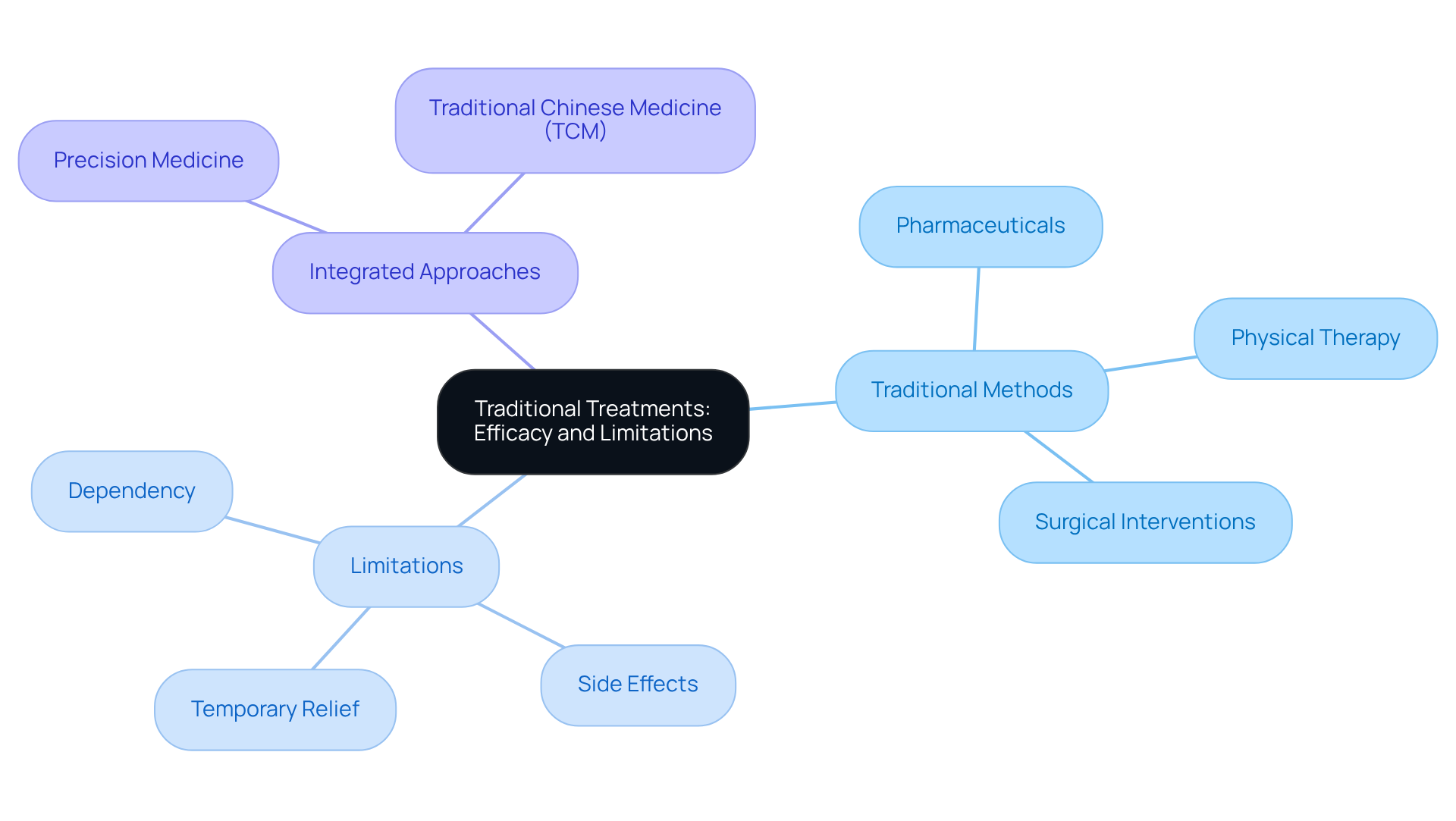 The central node represents the overall topic, while the branches show different aspects of traditional treatments, their limitations, and alternative approaches. Follow the branches to understand how each element connects to the main theme. The central node represents the overall topic, while the branches show different aspects of traditional treatments, their limitations, and alternative approaches. Follow the branches to understand how each element connects to the main theme.