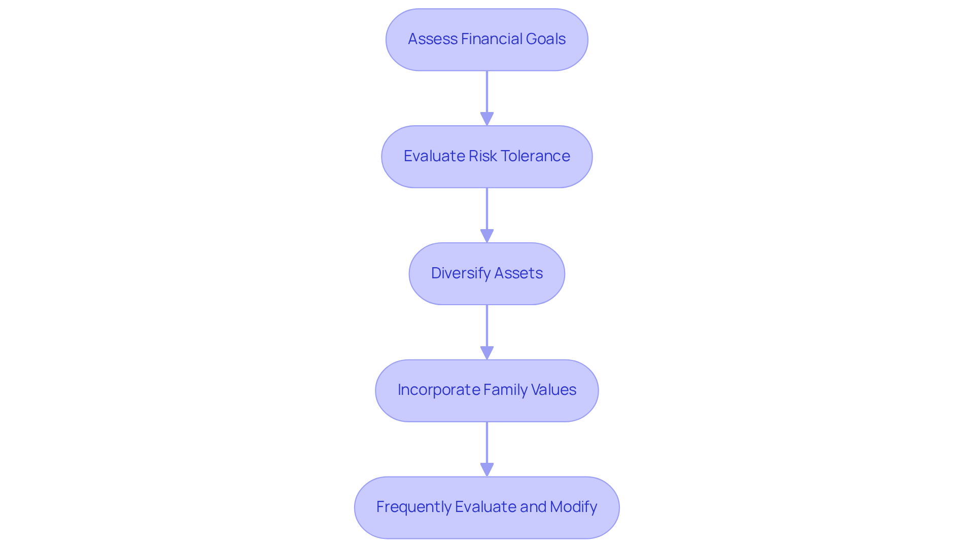 Each box represents a crucial step in your investment journey. Follow the arrows to see how each step builds on the previous one, guiding you towards a secure financial future. Each box represents a crucial step in your investment journey. Follow the arrows to see how each step builds on the previous one, guiding you towards a secure financial future.