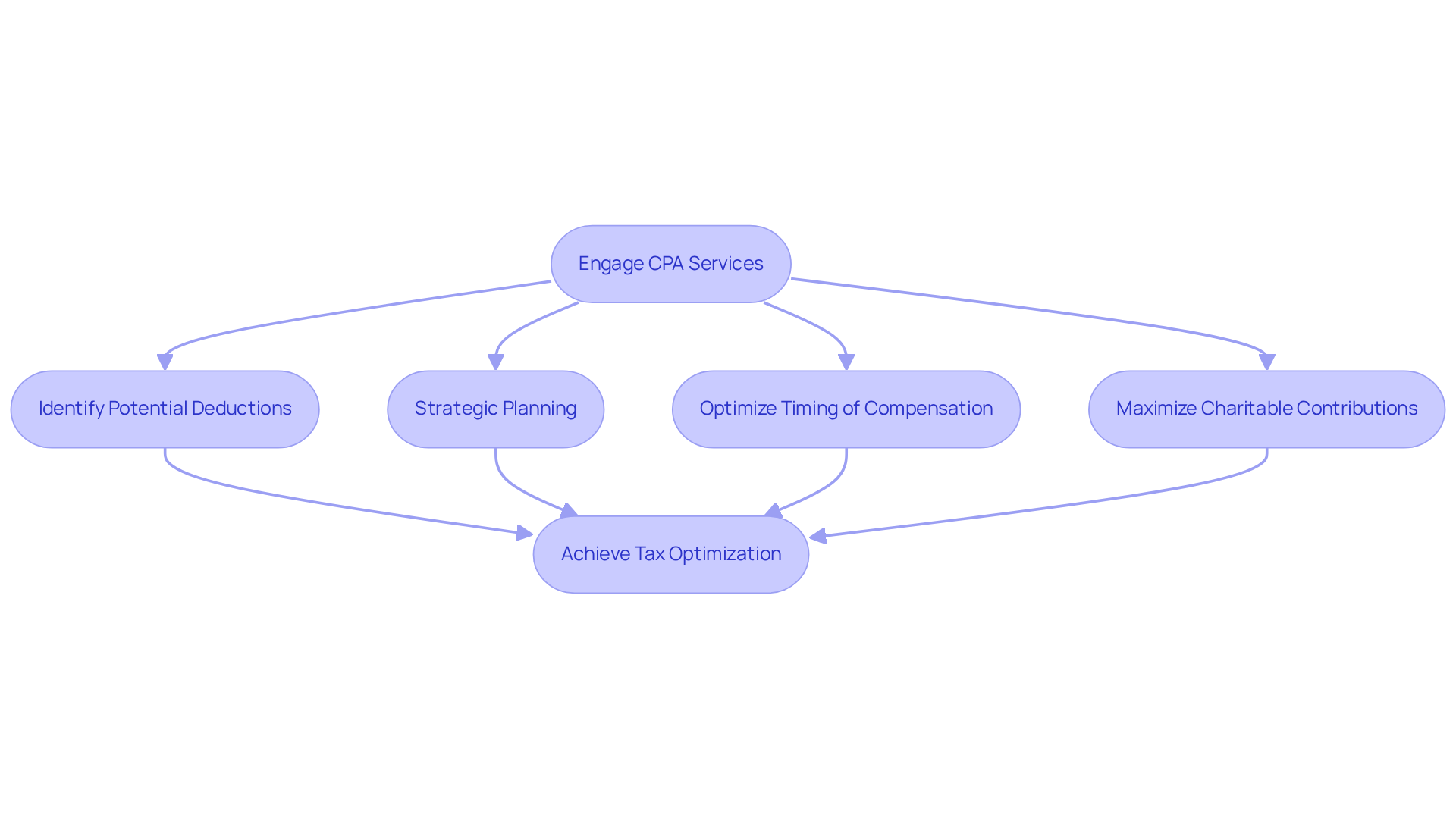 This flowchart outlines the process of working with a CPA to optimize your taxes. Each step shows how CPAs help identify savings and implement strategies, leading to better tax outcomes.