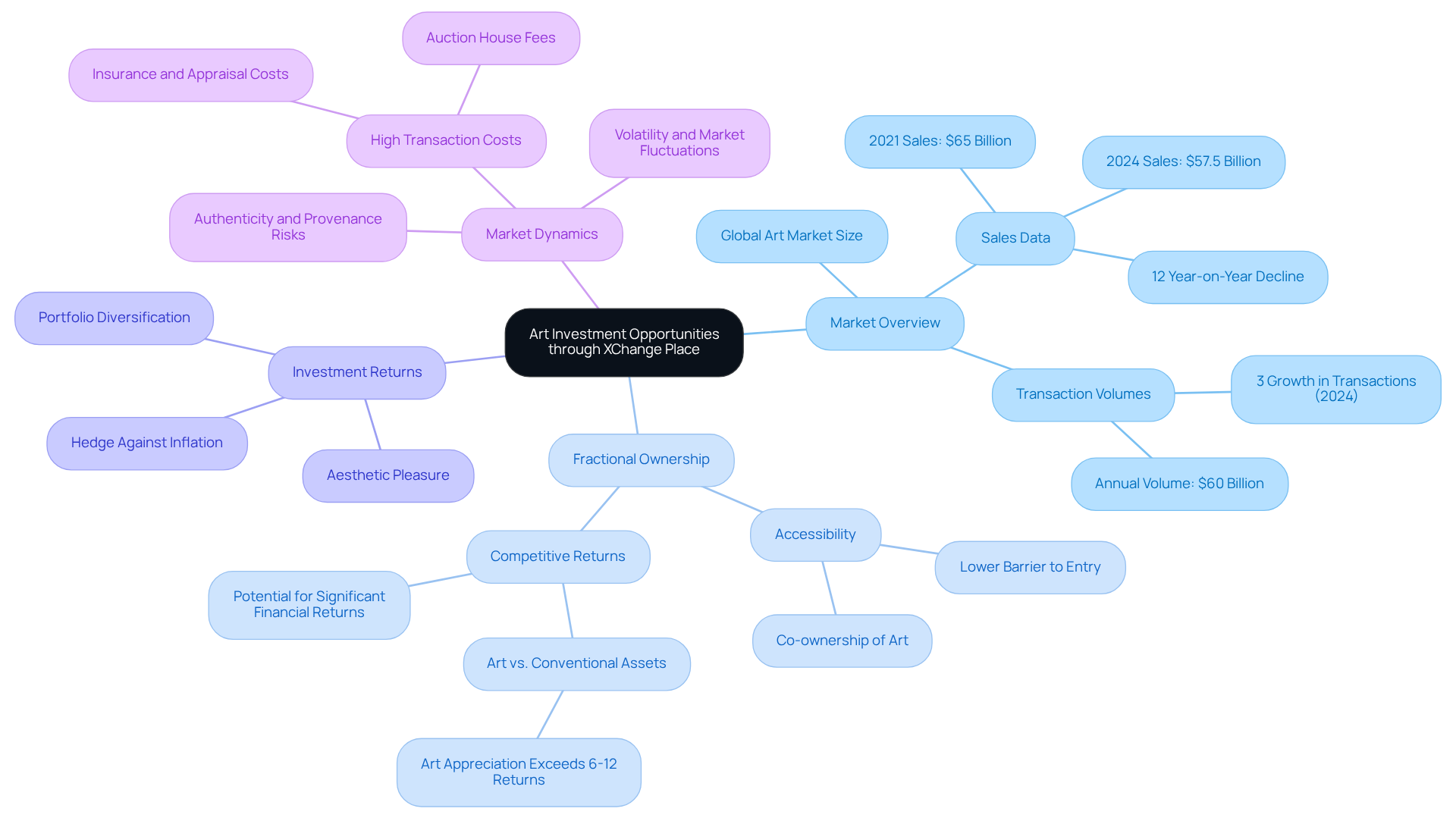 This mindmap illustrates the various aspects of investing in art through XChange Place. Start at the center and explore each branch to understand market size, benefits of fractional ownership, potential returns, and important market dynamics. This mindmap illustrates the various aspects of investing in art through XChange Place. Start at the center and explore each branch to understand market size, benefits of fractional ownership, potential returns, and important market dynamics.