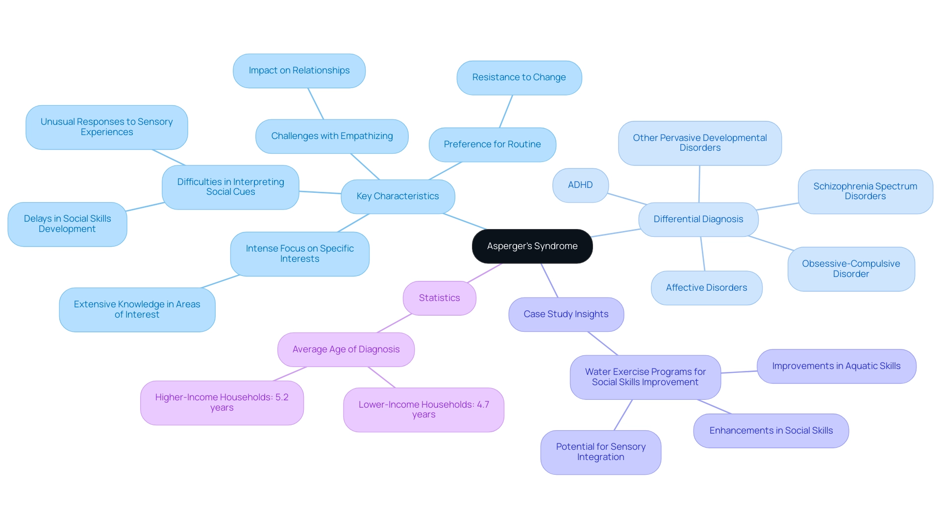 Branches represent key characteristics, symptoms, and differential diagnoses, with colors indicating different categories and icons illustrating specific traits.