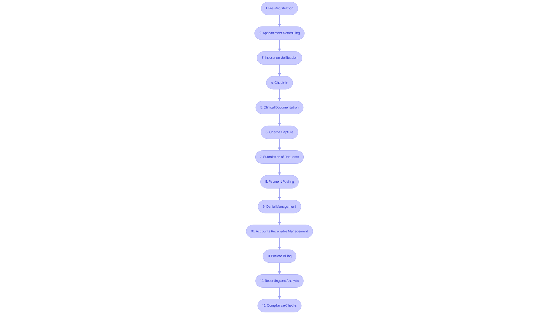 Each box in the flowchart represents a step in the revenue cycle management process. Follow the arrows to see how each step leads to the next, illustrating the complete workflow that helps clinics optimize their financial performance and ensure compliance.