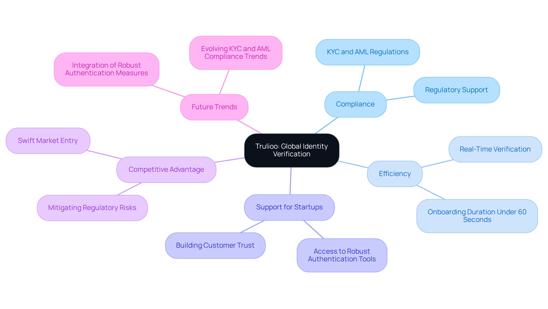 The center represents Trulioo's core service, while the branches show how it supports compliance, efficiency, and startups. Each sub-branch provides more detail on these topics, helping you understand the full scope of Trulioo's offerings.