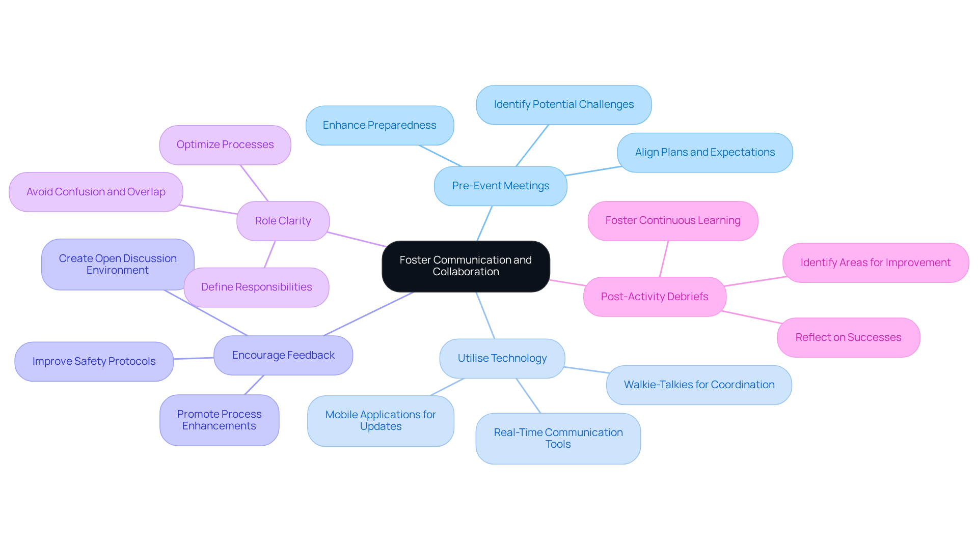 The central node represents the main goal of improving communication and collaboration. Each branch shows a specific strategy, and the sub-branches detail actions or benefits related to that strategy. Follow the branches to see how each part contributes to the overall effectiveness of rigging services.