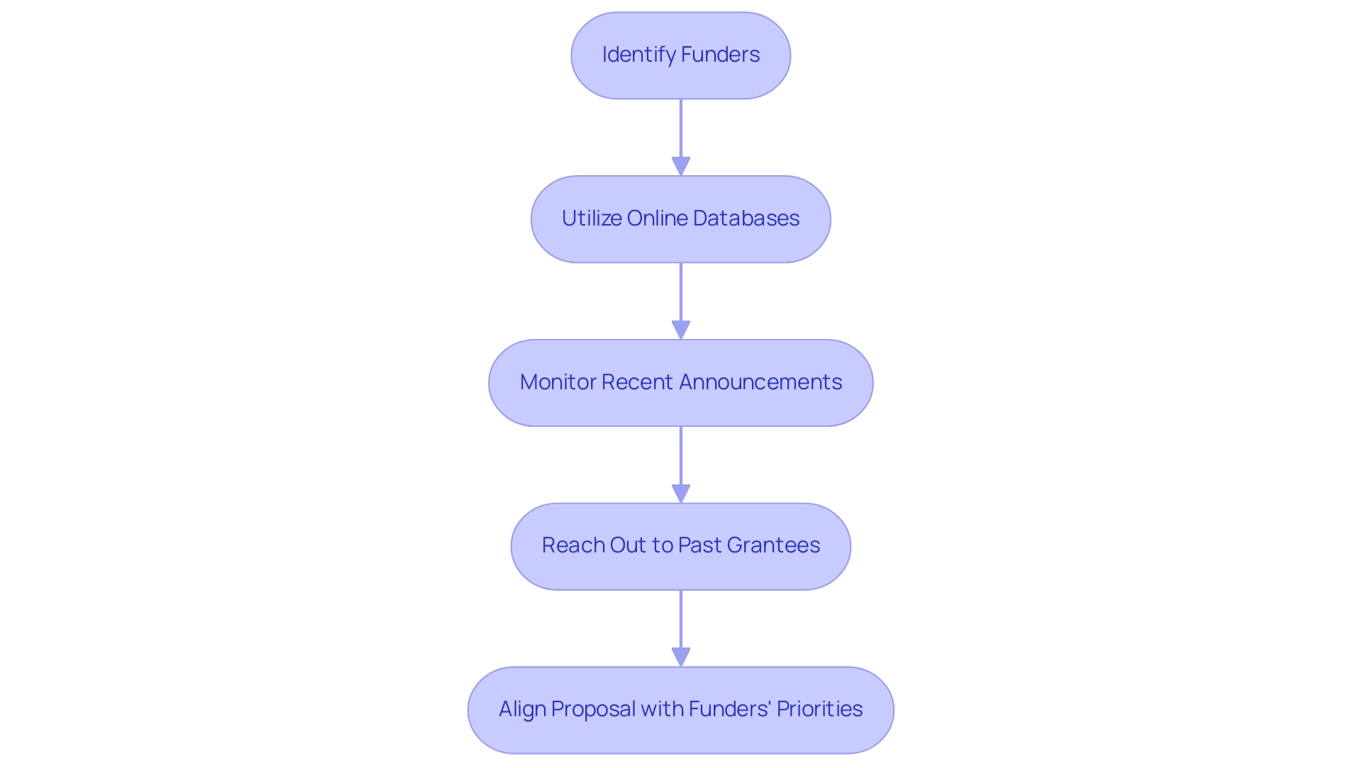 Each step is represented by a colored box, showing the process of researching grantors and how to align proposals with their priorities. Each step is represented by a colored box, showing the process of researching grantors and how to align proposals with their priorities.