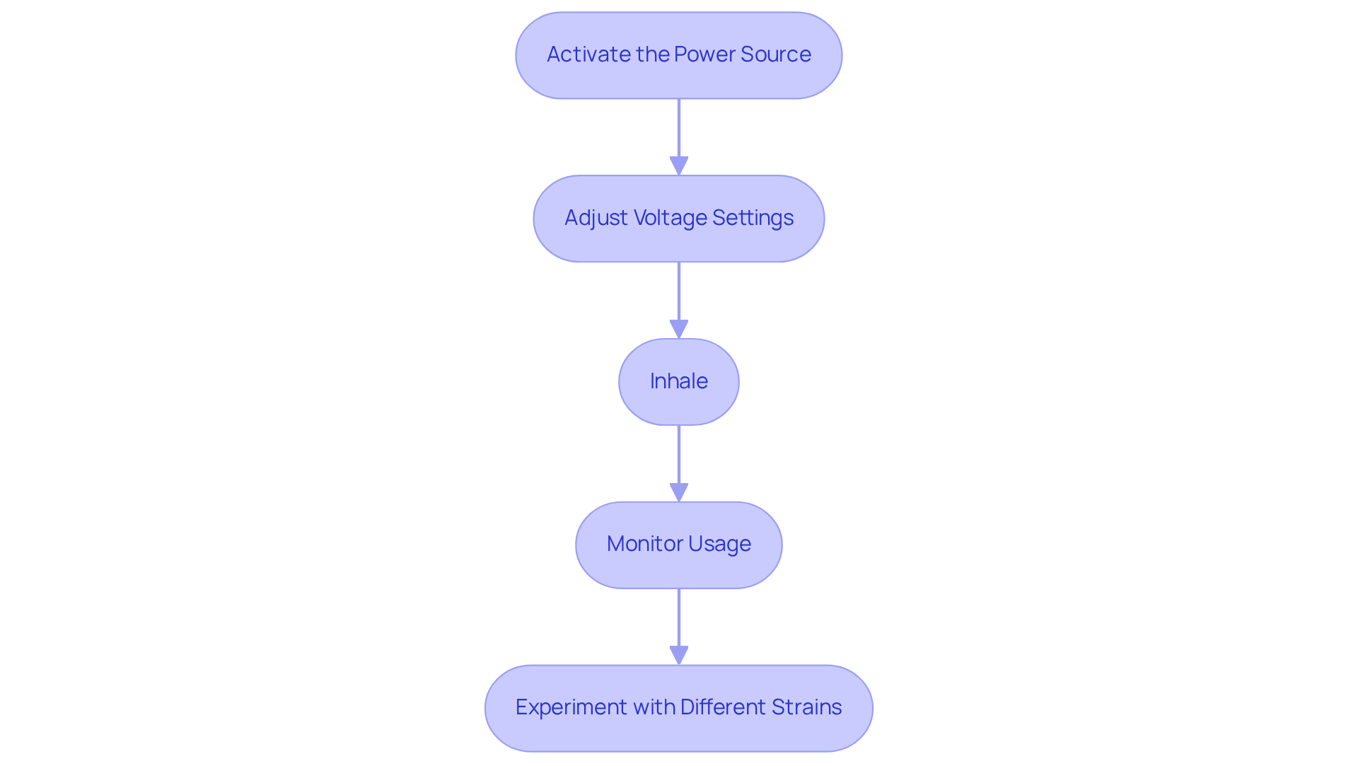Each box represents a step in the vaping process. Follow the arrows to see how to operate your vape from turning it on to experimenting with different strains. Each box represents a step in the vaping process. Follow the arrows to see how to operate your vape from turning it on to experimenting with different strains.