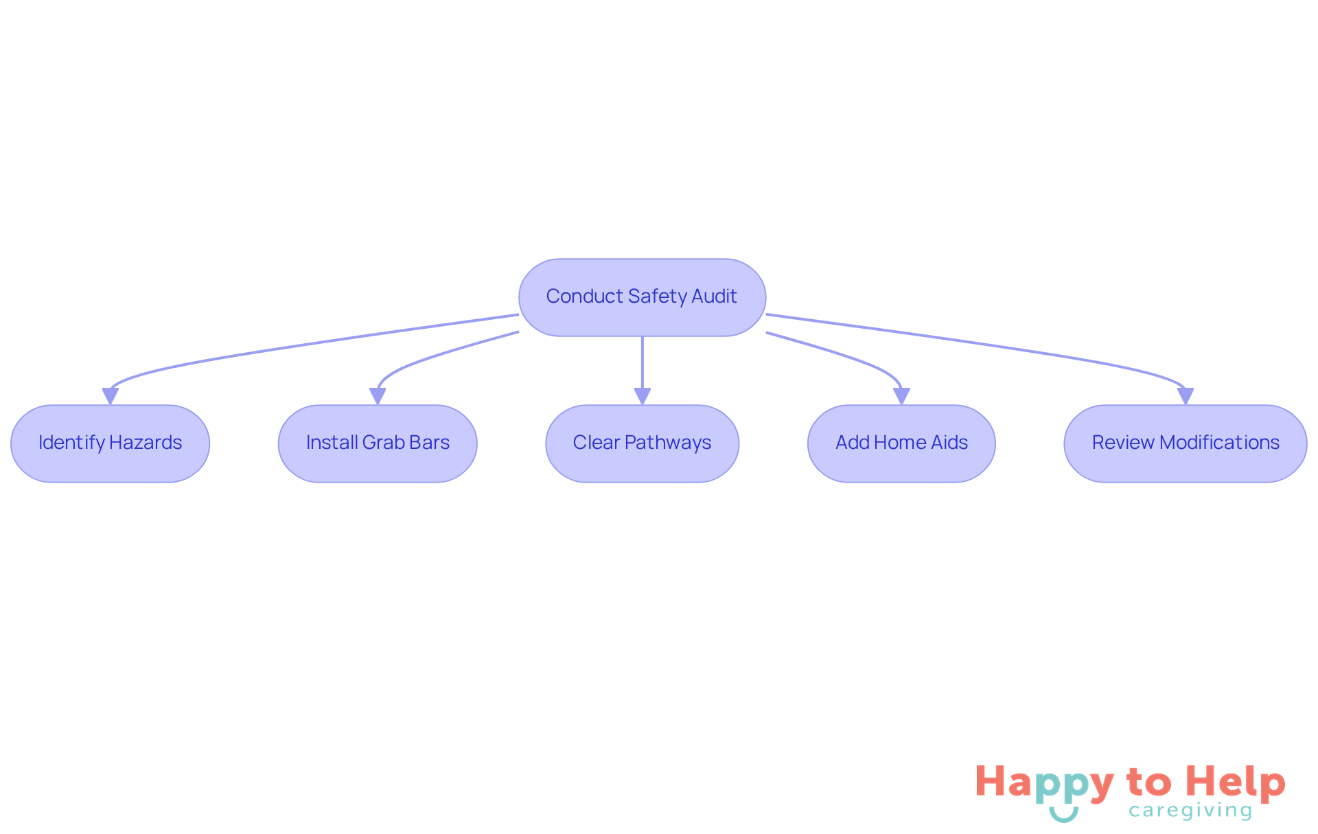 Follow the arrows to see the steps caregivers can take to make homes safer for individuals with mobility challenges. Each box represents an action to enhance safety.