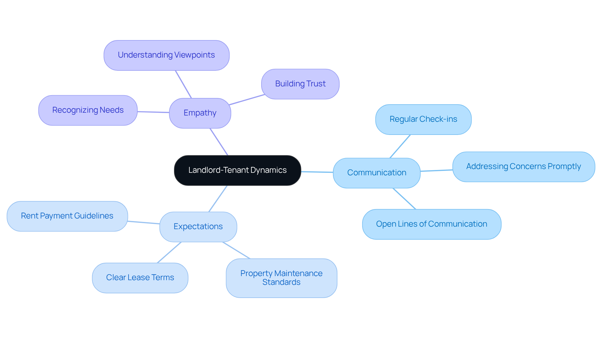 Start at the center with the main theme, then explore each branch to see the key principles that help landlords manage their relationships with tenants effectively. Start at the center with the main theme, then explore each branch to see the key principles that help landlords manage their relationships with tenants effectively.
