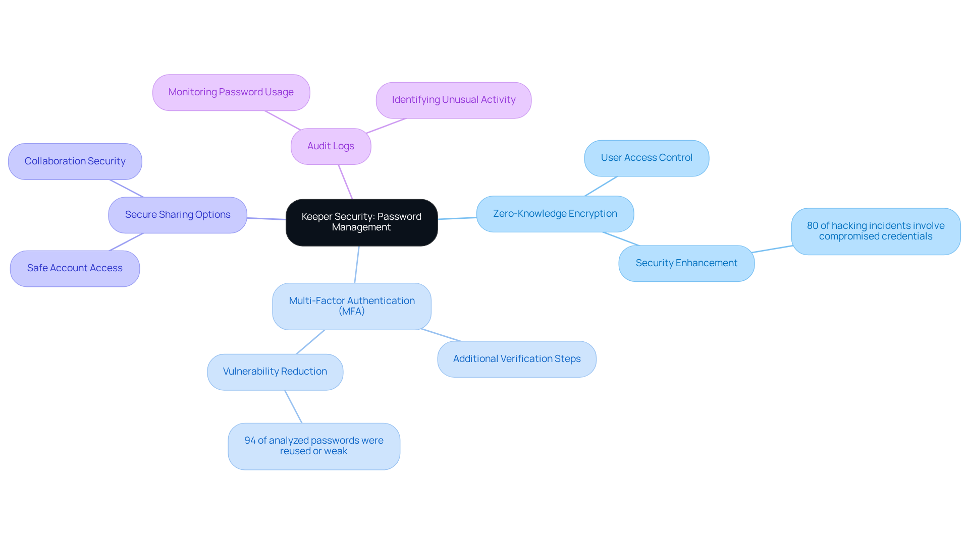 The central node represents Keeper Security's password management solution, while the branches illustrate key features. Each feature is connected to its importance in enhancing e-commerce security, making it easy to understand how they work together.