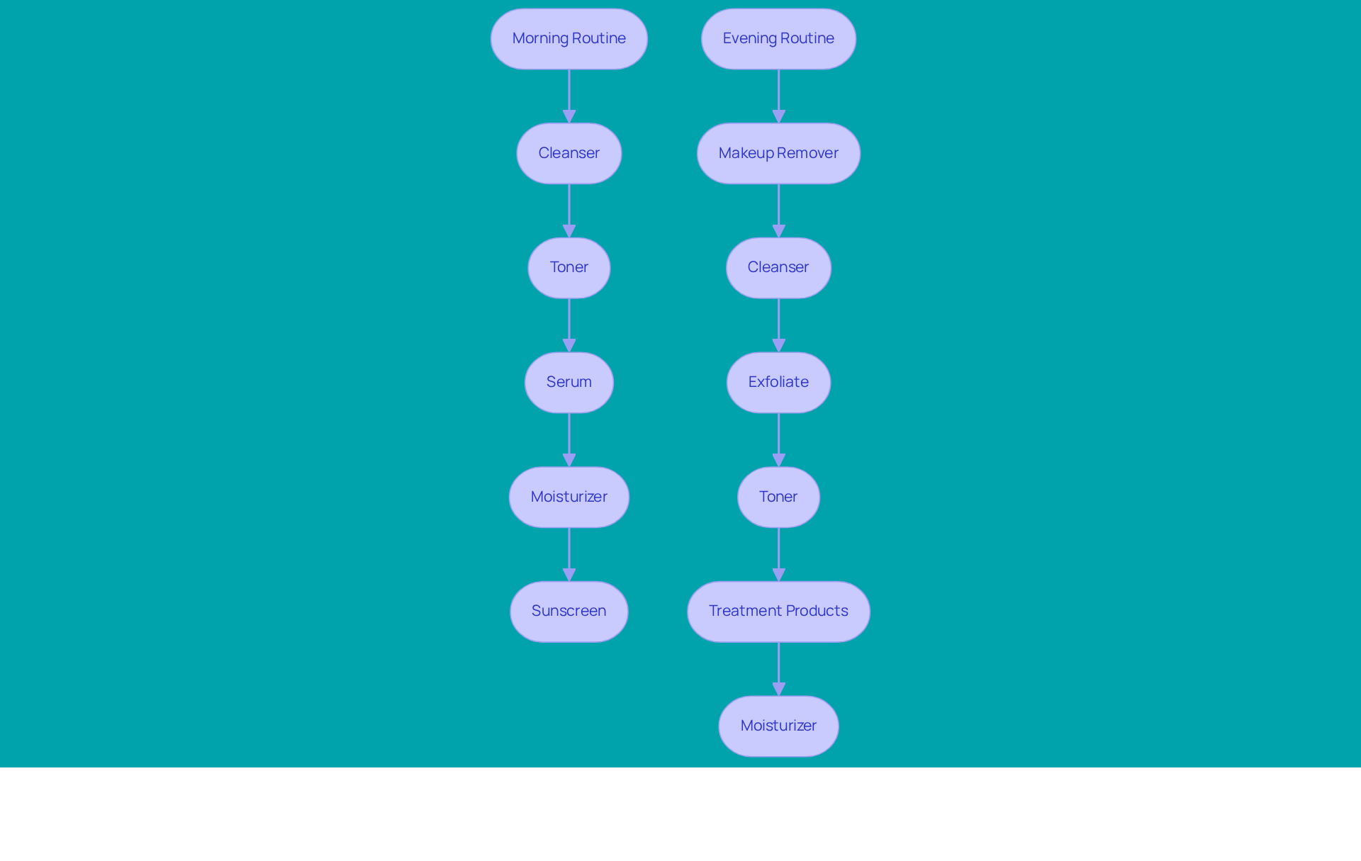 Follow the boxes in each column to see what steps to take in the morning and evening for your skincare routine. Each box represents a specific action to help you maintain healthy skin.