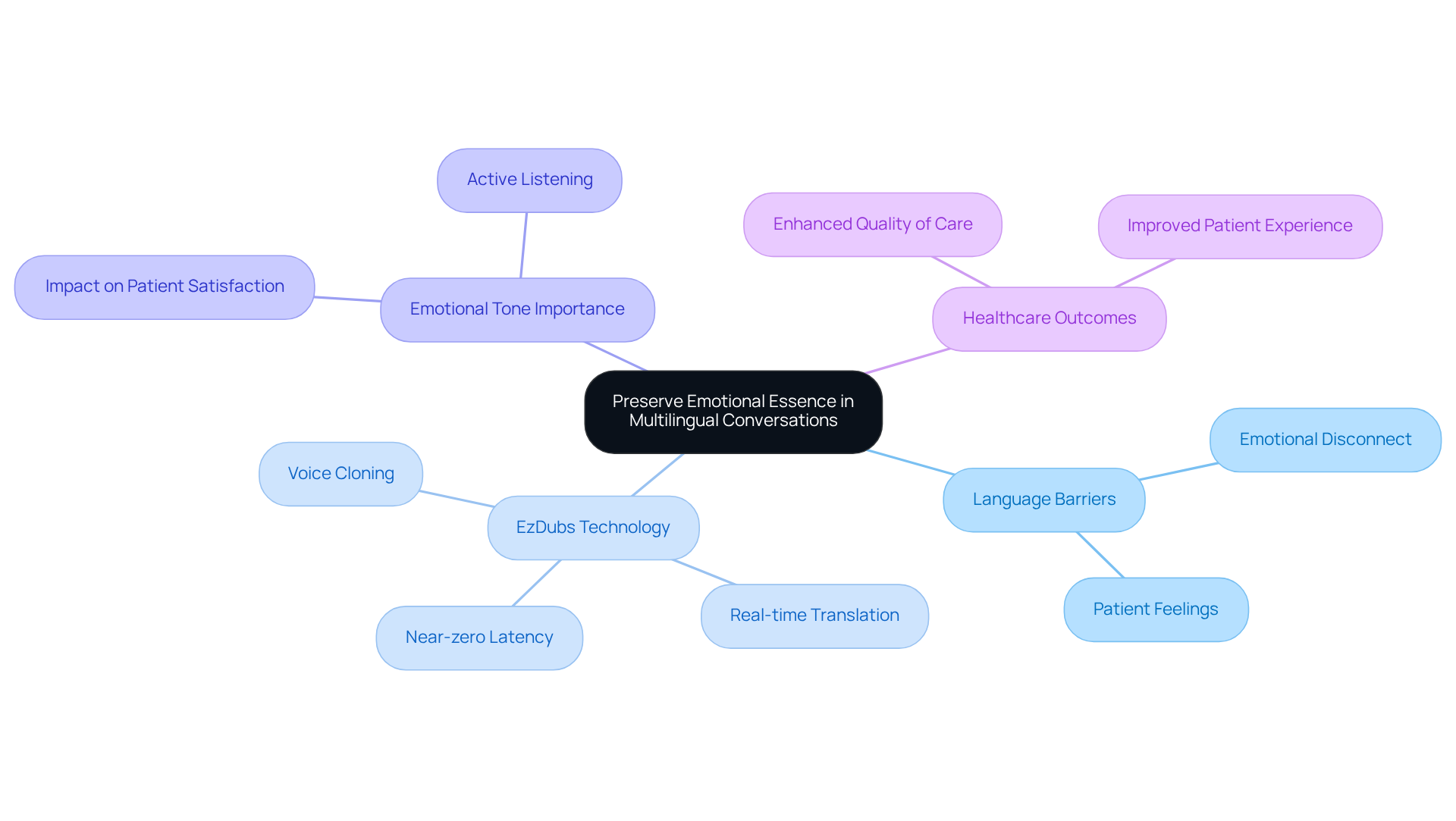 The central node represents the main theme, while branches show related topics. Each sub-branch provides more detail, helping you understand how emotional essence impacts communication in healthcare.