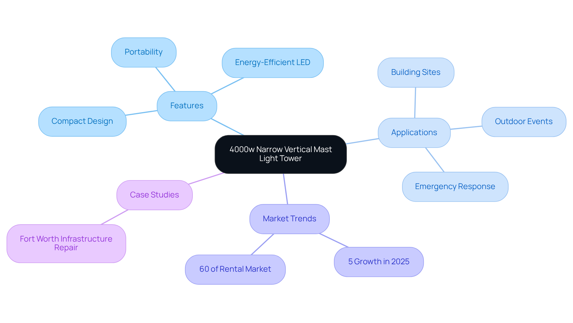 This mindmap starts with the main idea in the center and branches out to show different aspects of the light tower. Each branch represents a category, and the sub-branches provide more details. This layout helps you see how everything connects, making it easier to understand the benefits and applications of the light tower.