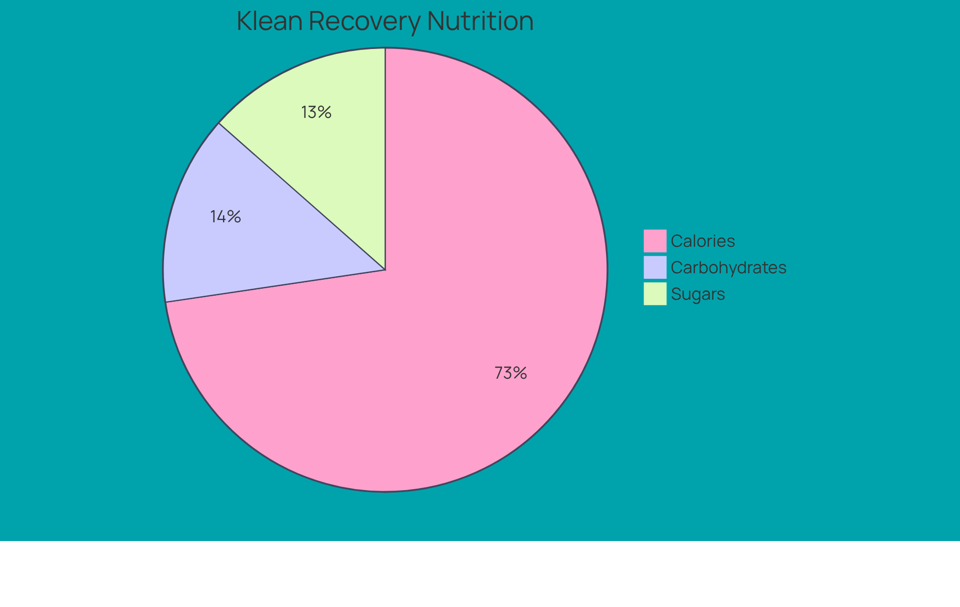 Each slice of the pie shows a different part of the nutritional profile. The bigger the slice, the more that component contributes to the overall nutrition of the recovery drink. Each slice of the pie shows a different part of the nutritional profile. The bigger the slice, the more that component contributes to the overall nutrition of the recovery drink.
